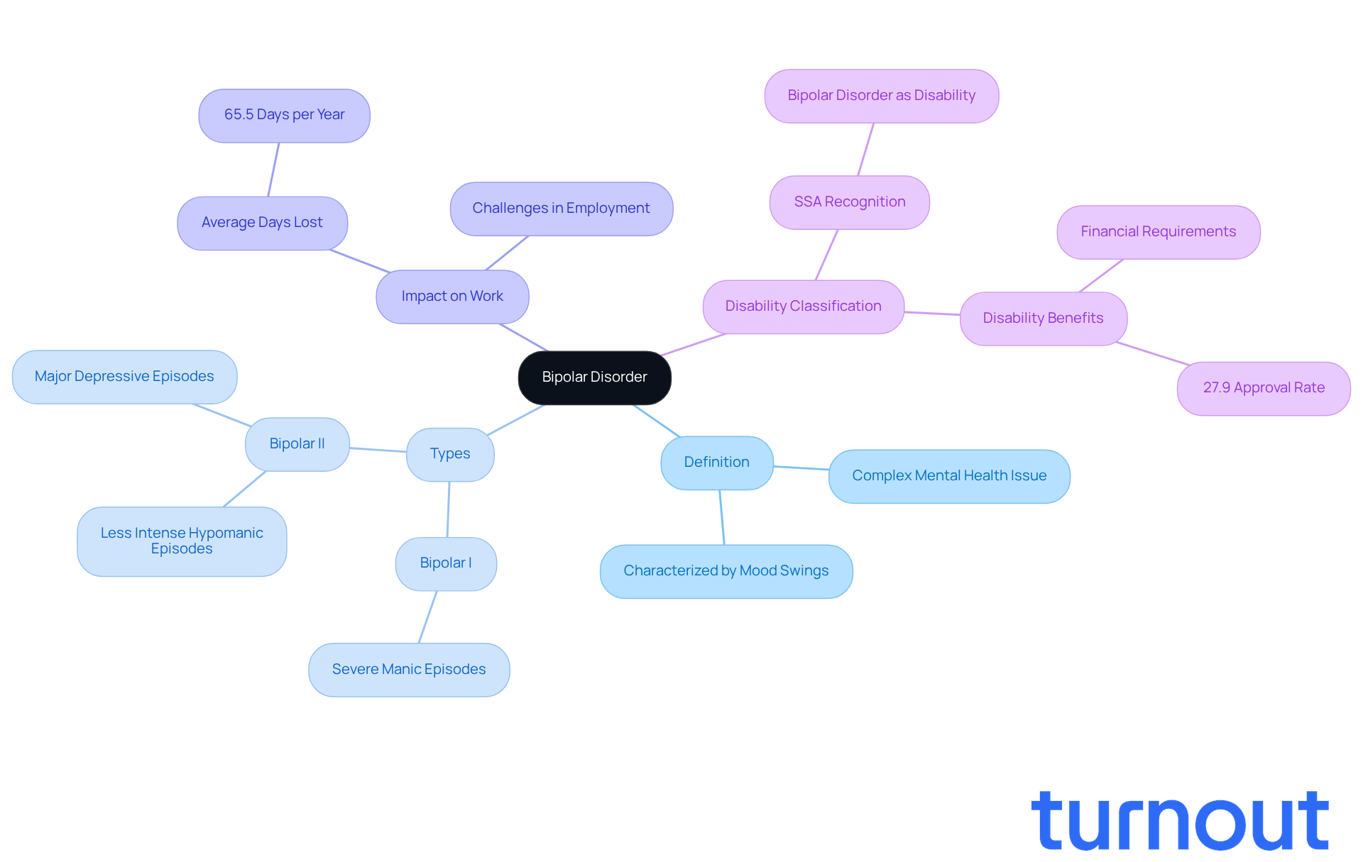 The central node represents bipolar disorder, with branches showing its definition, types, effects on work, and how it's classified as a disability. Each branch helps you explore different aspects of the disorder and understand its complexities.