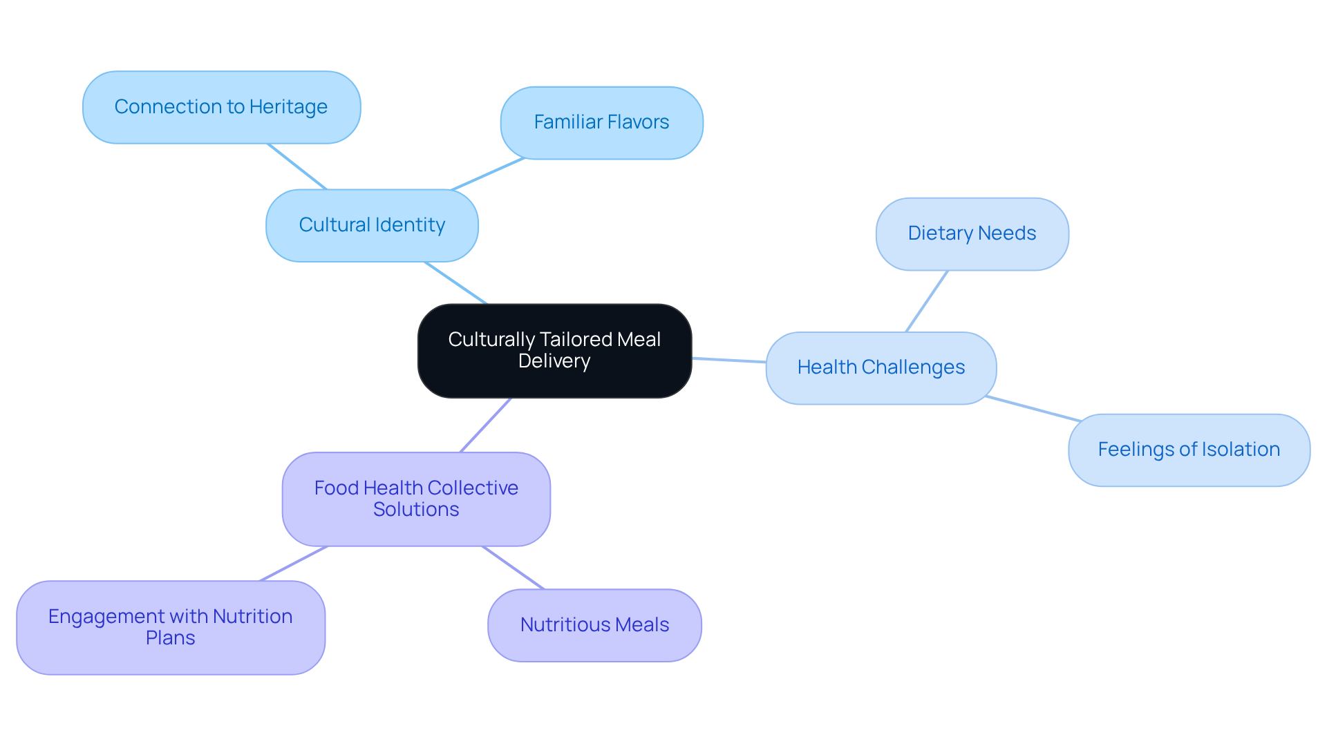 The central node represents the main idea, while the branches show related themes and subtopics. Each color-coded branch helps you see how cultural identity, health challenges, and solutions are interconnected. The central node represents the main idea, while the branches show related themes and subtopics. Each color-coded branch helps you see how cultural identity, health challenges, and solutions are interconnected.