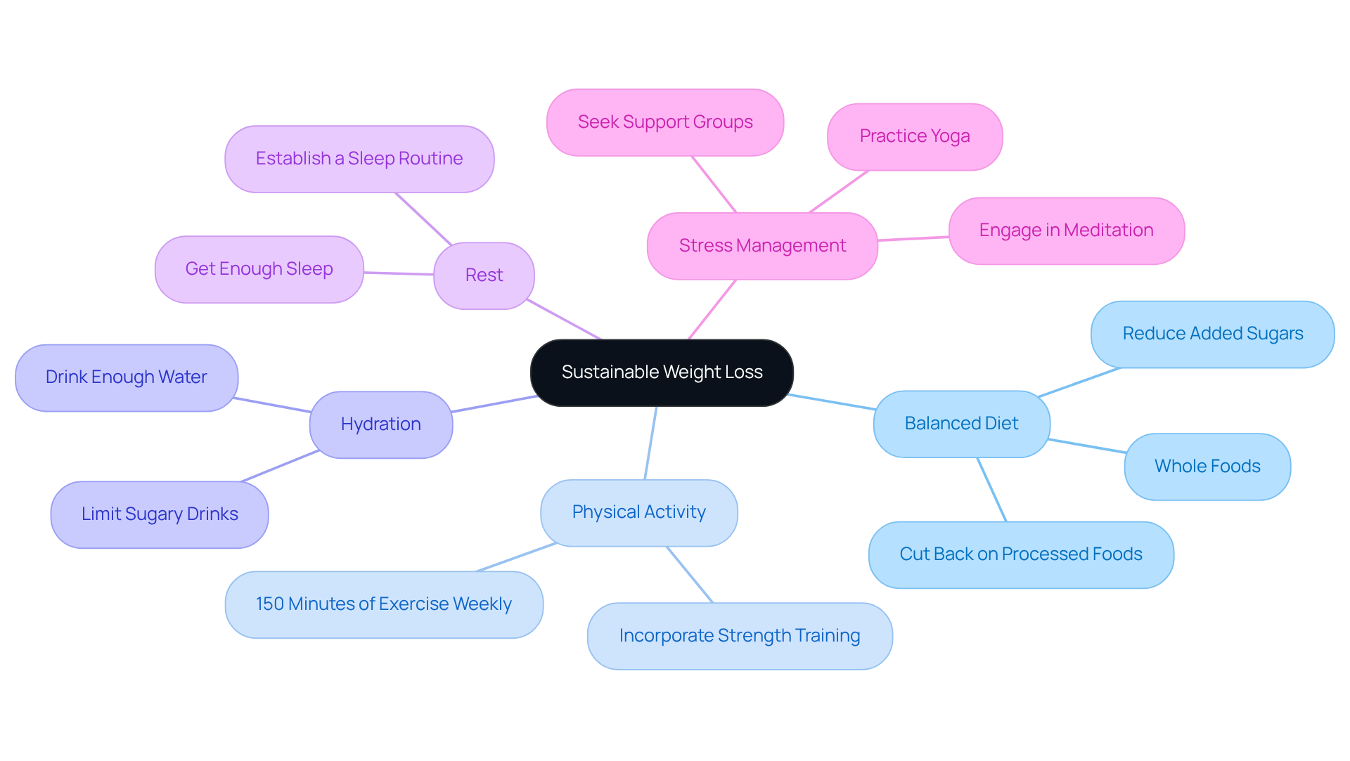 The center represents the main goal of sustainable weight loss, while the branches show different lifestyle changes that support this goal. Each sub-branch provides specific actions you can take to improve your health and achieve lasting weight loss. The center represents the main goal of sustainable weight loss, while the branches show different lifestyle changes that support this goal. Each sub-branch provides specific actions you can take to improve your health and achieve lasting weight loss.