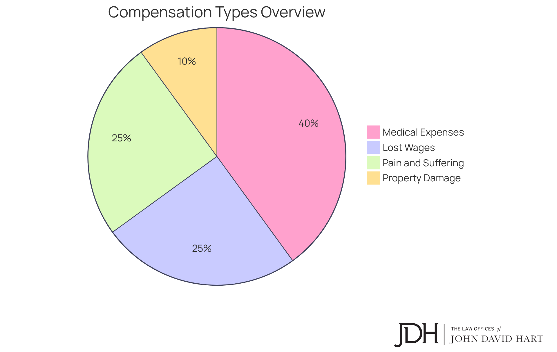 Each slice of the pie shows a type of compensation you might receive after a car accident. The bigger the slice, the more significant that type of compensation is in the overall picture.