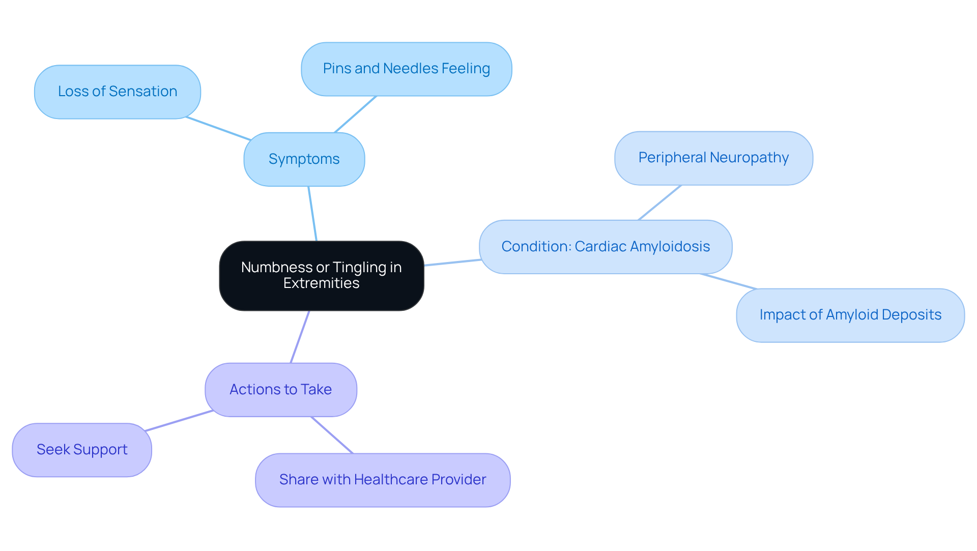 This mindmap shows how numbness and tingling relate to cardiac amyloidosis and what steps you can take. Each branch represents a key area to explore, helping you understand your symptoms and the importance of seeking help.