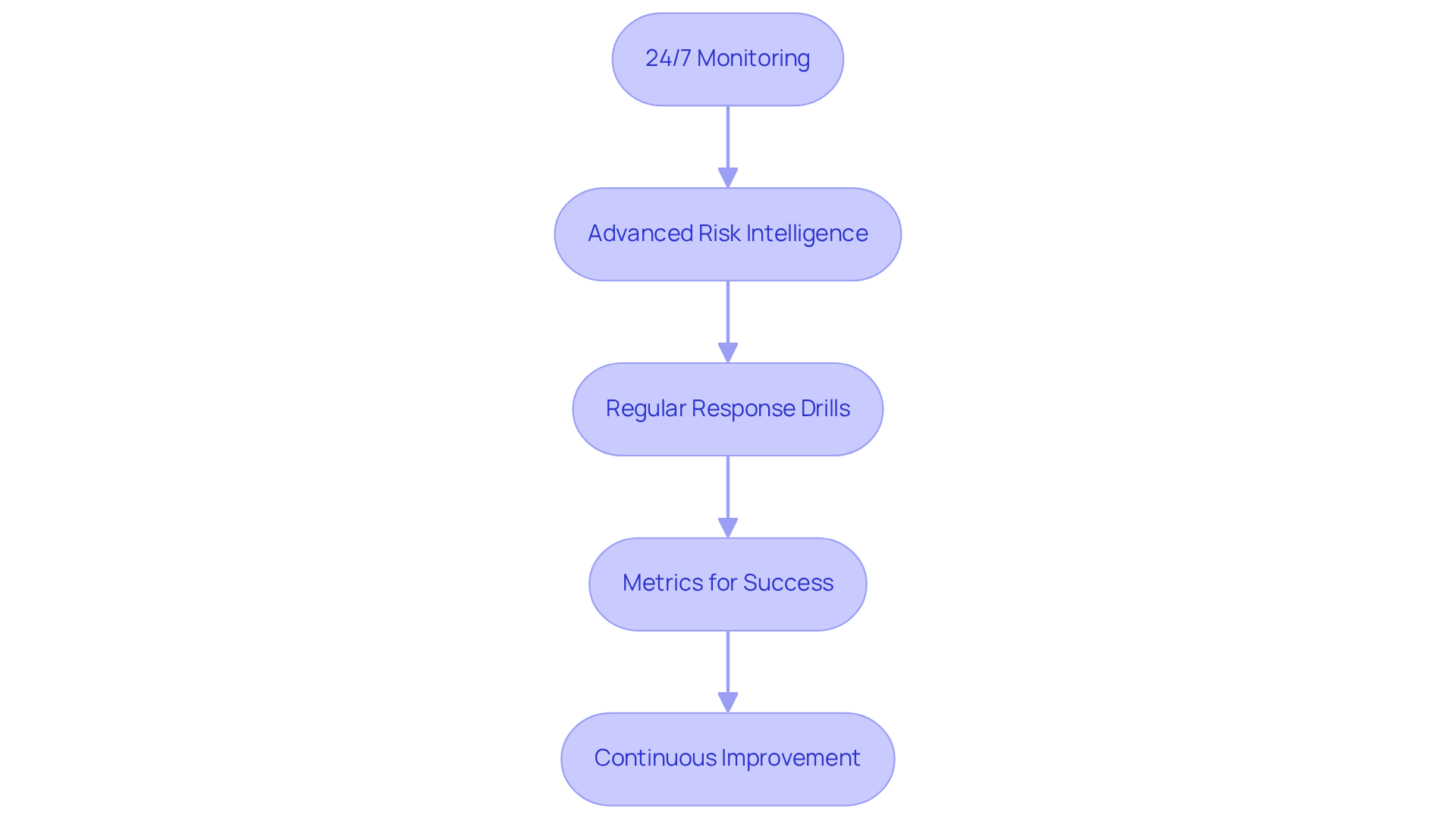 Each box represents a crucial strategy for enhancing security. Follow the arrows to see how these strategies build upon each other to create a robust incident response framework. Each box represents a crucial strategy for enhancing security. Follow the arrows to see how these strategies build upon each other to create a robust incident response framework.