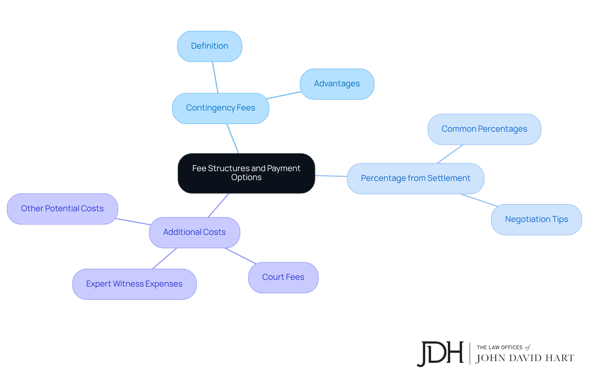 Begin at the center with the main topic, then explore the branches that lead to different aspects of payment options. Each branch contains important details that can guide your conversations with your lawyer.