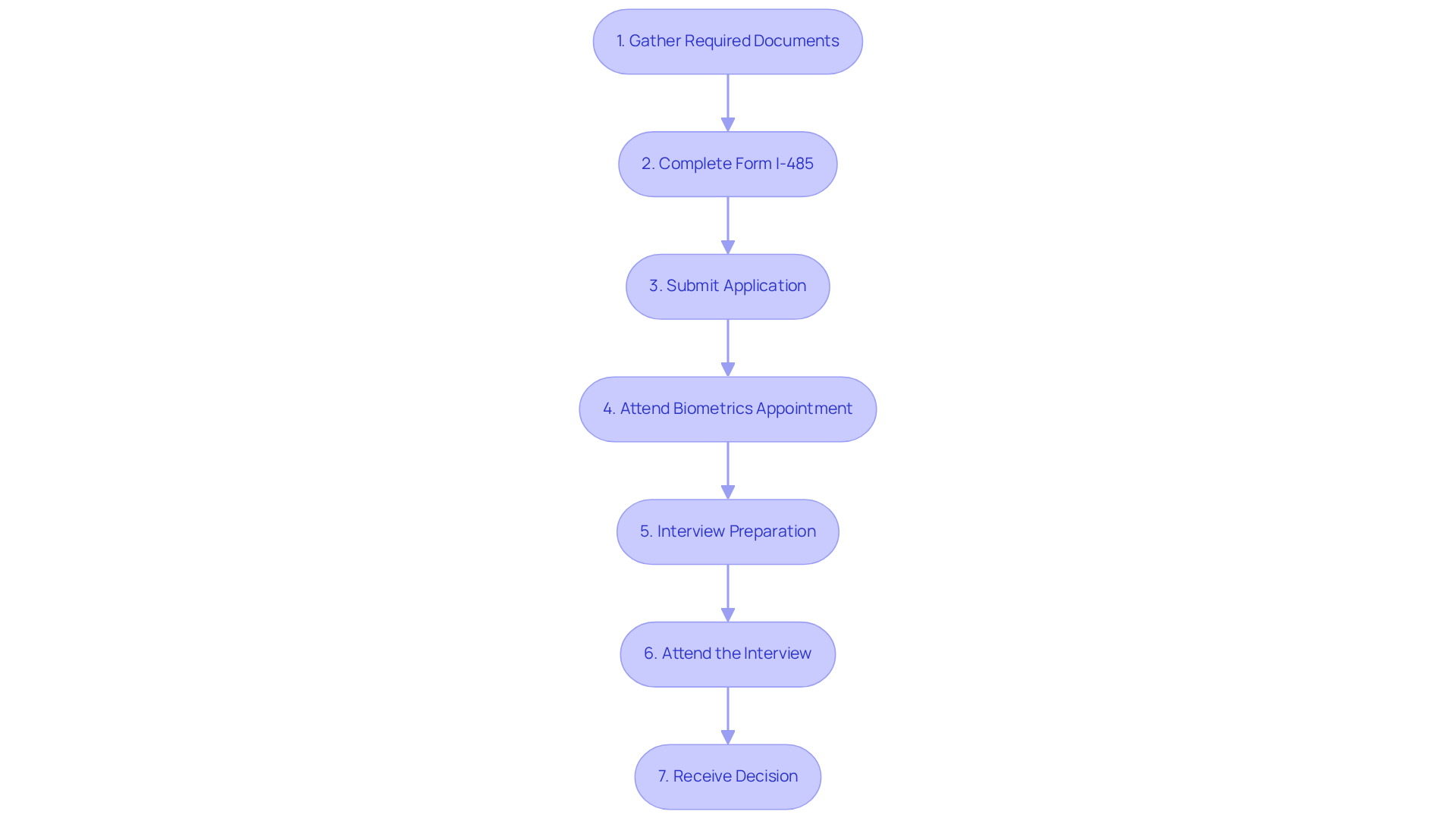 Each box represents a step you need to take in the asylum adjustment process. Follow the arrows to see the order of steps, from gathering documents to receiving your decision. This flowchart is designed to guide you through the process clearly and effectively.
