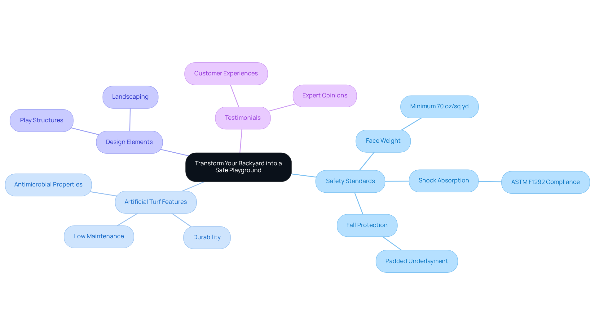 The central node represents the main goal of creating a safe playground. Each branch shows important aspects to consider, like safety standards and design features, making it easy to understand how they connect.