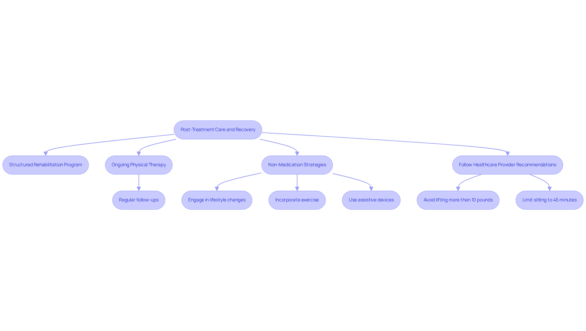 Follow the arrows to see the steps you should take for a successful recovery. Each box represents an important part of your journey, from rehabilitation to following your healthcare provider's advice. Follow the arrows to see the steps you should take for a successful recovery. Each box represents an important part of your journey, from rehabilitation to following your healthcare provider's advice.