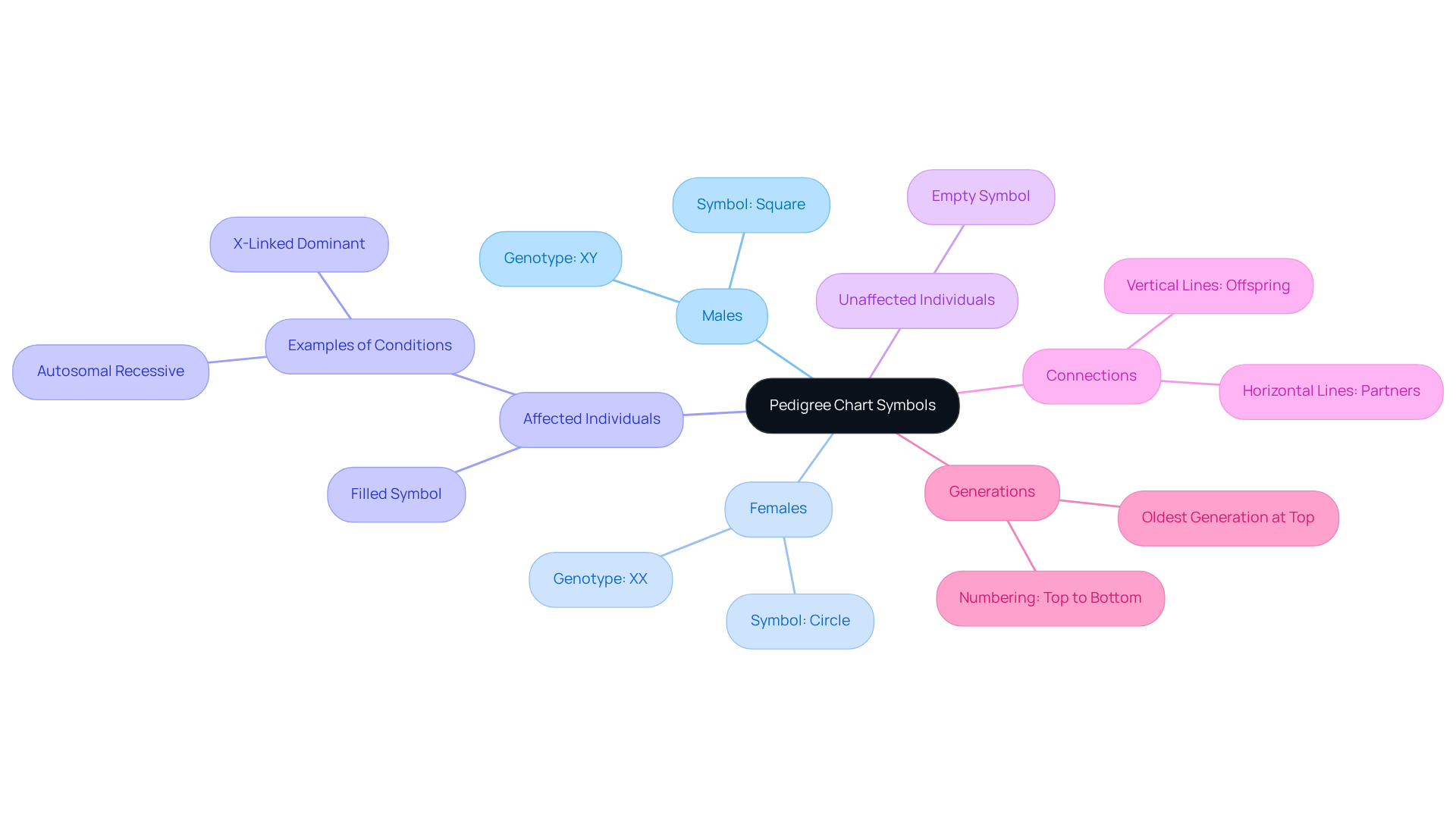 This mindmap shows how different symbols are used in pedigree charts. Each branch represents a type of relative or status, helping you understand how to read and create these important diagrams.