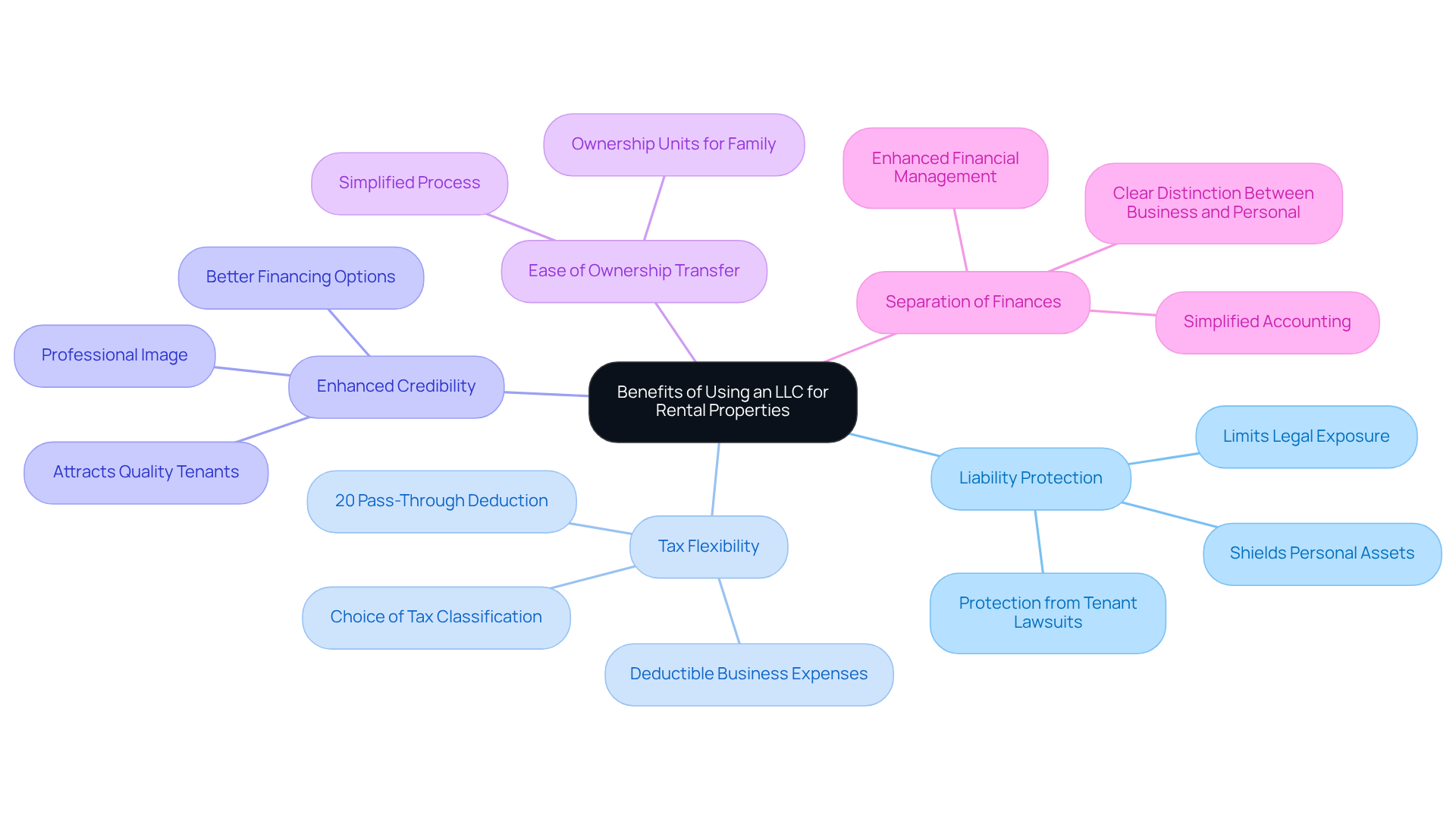 This mindmap starts with the main idea in the center and branches out to show the key benefits of using an LLC for rental properties. Each branch represents a different advantage, and the sub-branches provide more details about why these benefits matter for landlords.