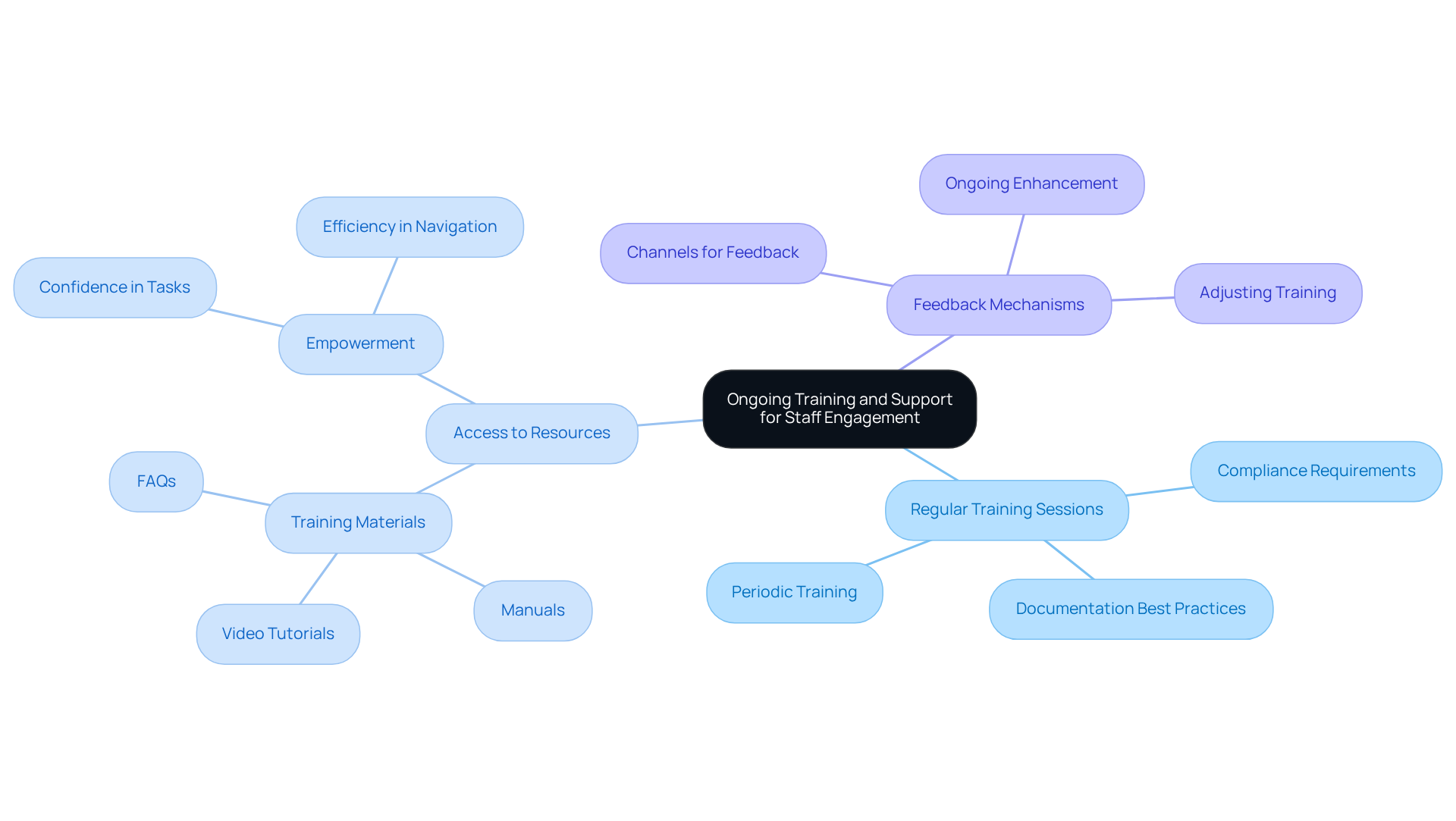 The center represents the main focus on training and support, while the branches show specific practices that help achieve effective staff engagement. Each color-coded branch highlights a different area of focus, making it easy to understand how they all connect.