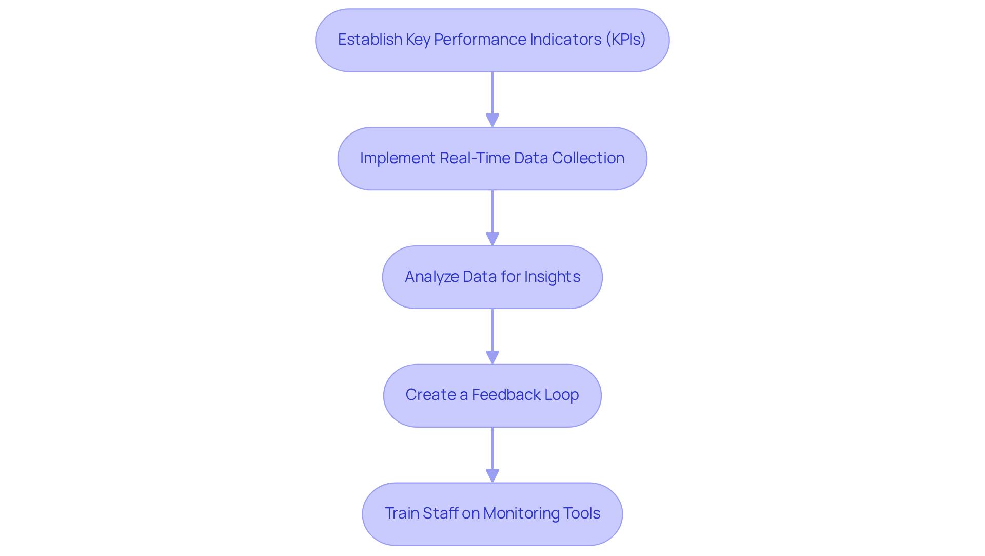 Each box represents a crucial step in the continuous monitoring process. Follow the arrows to see how each step leads to the next, helping organizations optimize their R&D efforts. Each box represents a crucial step in the continuous monitoring process. Follow the arrows to see how each step leads to the next, helping organizations optimize their R&D efforts.