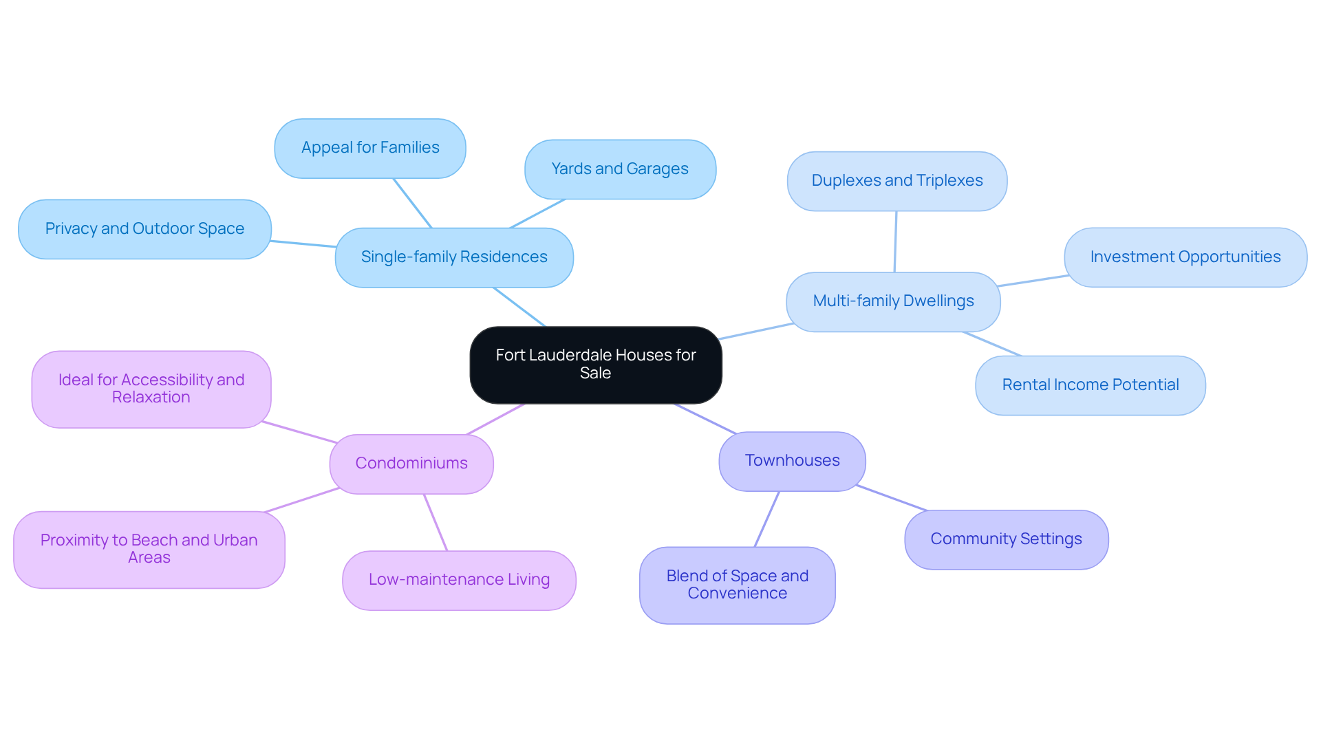 The central node represents the overall housing market, while the branches show different types of homes available. Each category highlights unique features that cater to various buyer needs.