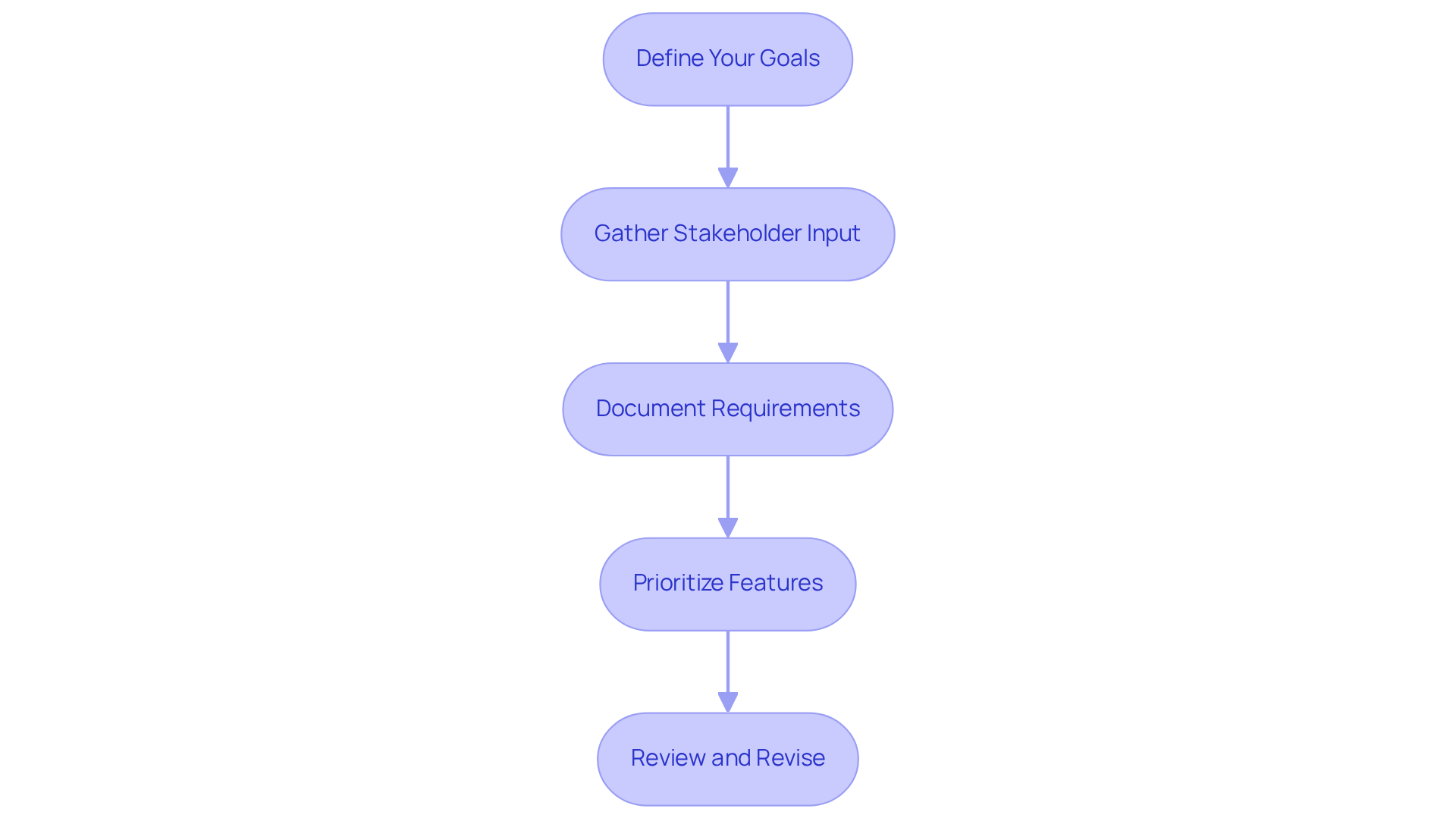 This flowchart outlines the steps to identify objectives and requirements for software implementation. Start at the top with defining your goals, then follow the arrows down through stakeholder input, documentation, prioritization, and finally, review and revision. Each step is crucial for ensuring a successful implementation. This flowchart outlines the steps to identify objectives and requirements for software implementation. Start at the top with defining your goals, then follow the arrows down through stakeholder input, documentation, prioritization, and finally, review and revision. Each step is crucial for ensuring a successful implementation.