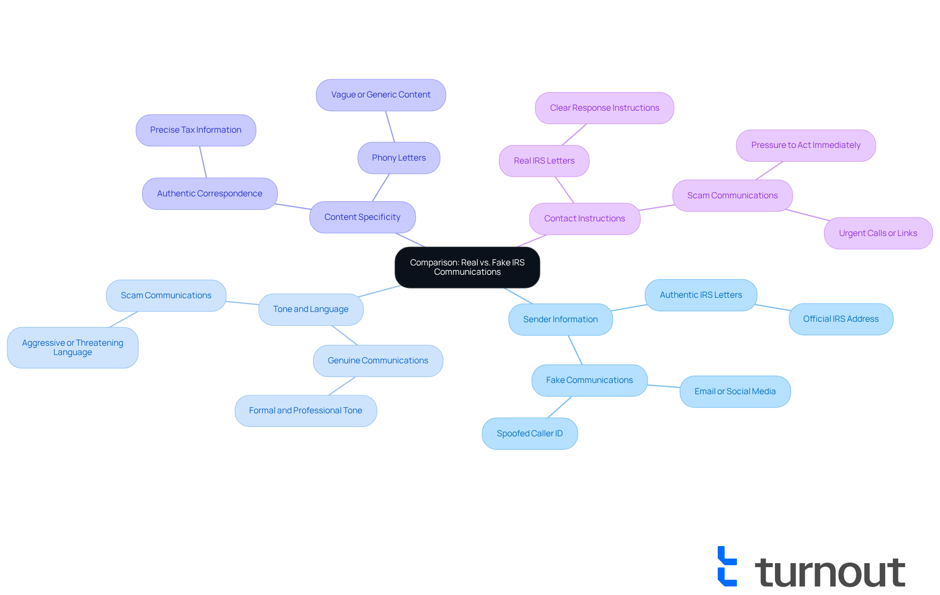 This mindmap helps you see the key differences between authentic and fraudulent IRS messages. Each branch shows an important aspect to consider, making it easier for you to spot scams and protect yourself. This mindmap helps you see the key differences between authentic and fraudulent IRS messages. Each branch shows an important aspect to consider, making it easier for you to spot scams and protect yourself.