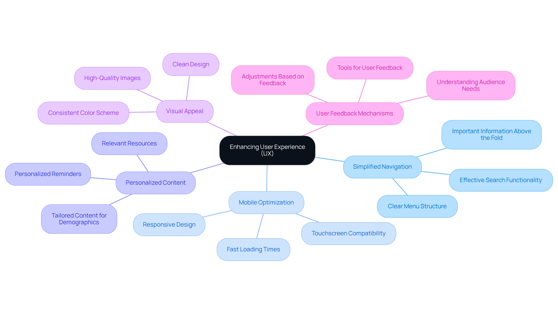 The central node represents the main goal of improving UX, while each branch highlights a specific strategy. Follow the branches to explore how each strategy contributes to better patient engagement.