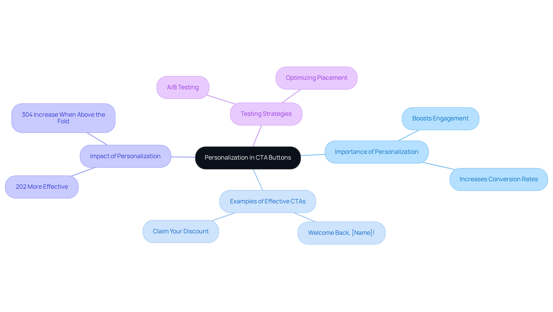 This mindmap illustrates how personalization enhances CTA effectiveness. Start at the center with the main idea, then explore branches that show why personalization matters, examples of successful CTAs, their impact on engagement, and strategies for testing. Each branch helps you understand the connections and importance of tailoring messages to your audience. This mindmap illustrates how personalization enhances CTA effectiveness. Start at the center with the main idea, then explore branches that show why personalization matters, examples of successful CTAs, their impact on engagement, and strategies for testing. Each branch helps you understand the connections and importance of tailoring messages to your audience.