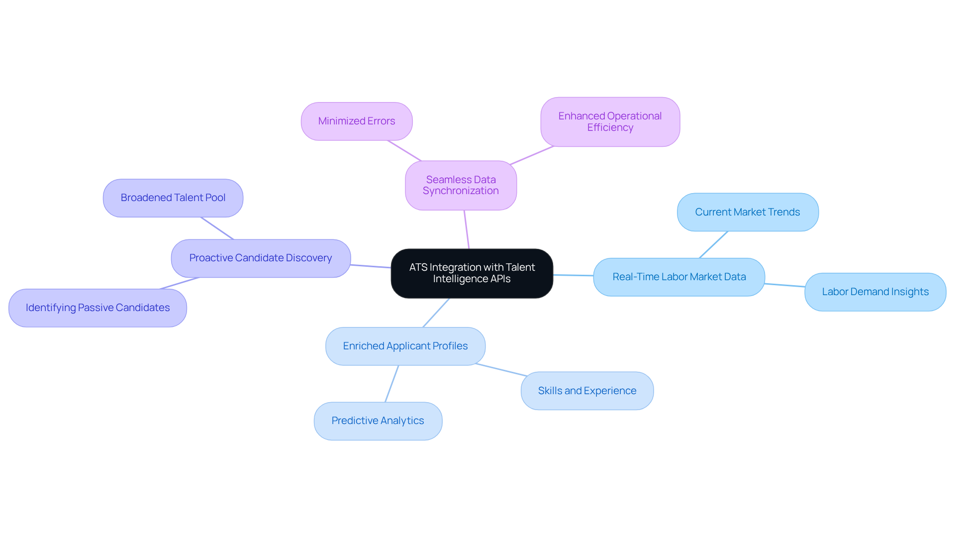 Maximize ATS Integration with Talent Intelligence APIs for Success