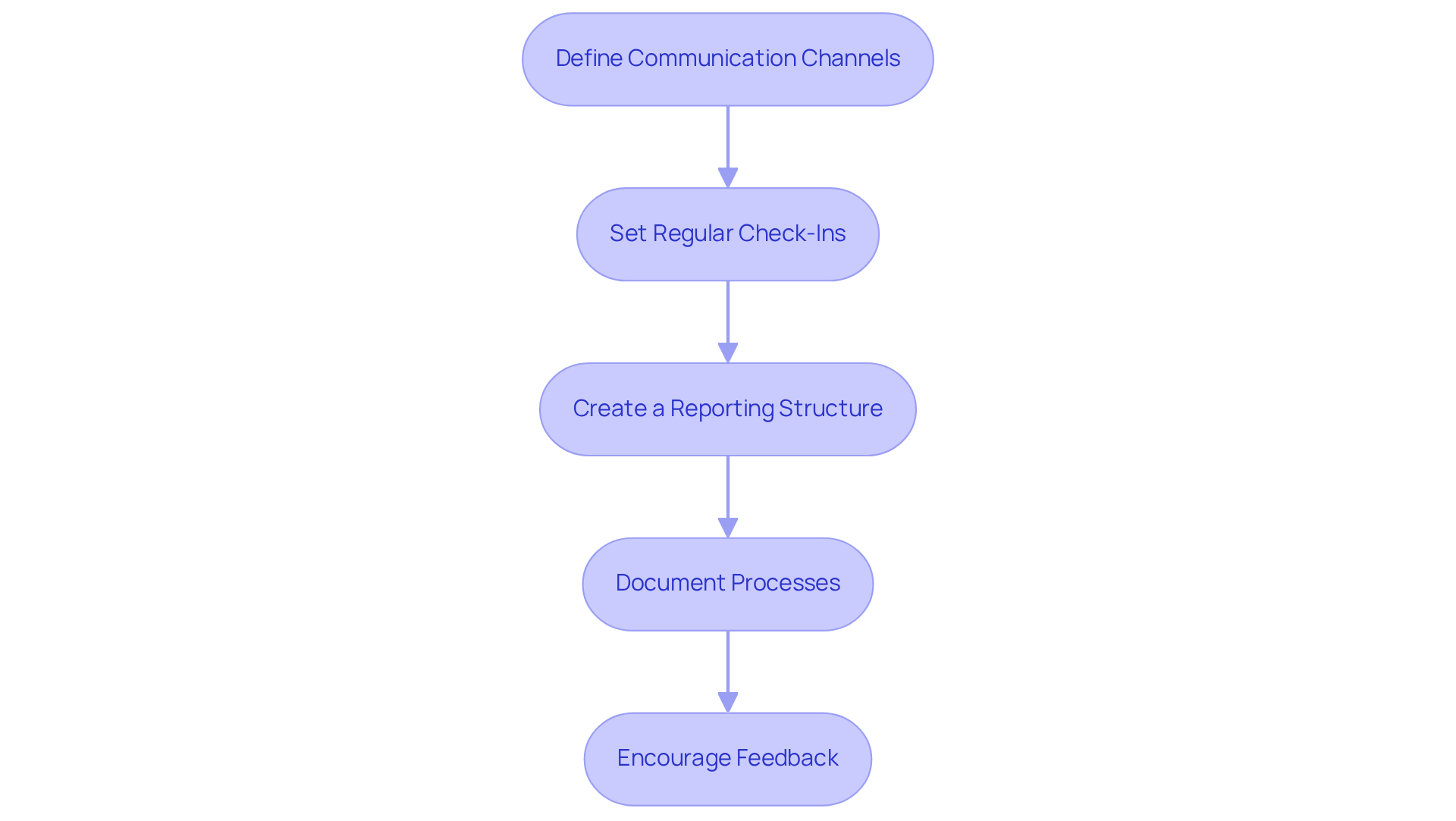 Each box represents a step in the process of improving communication with your outsourced team. Follow the arrows to see how each step leads to the next, ultimately enhancing collaboration and operational success.