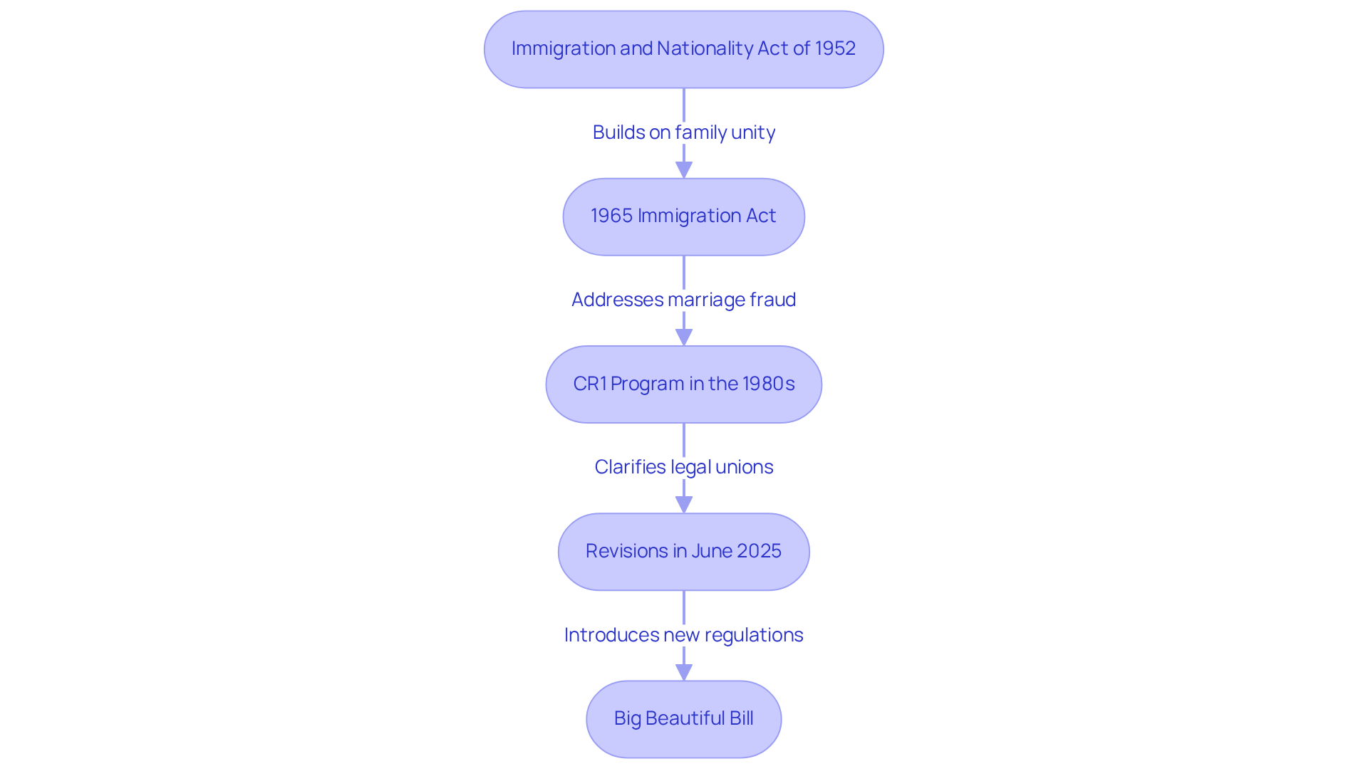 Each box represents a significant legislative act affecting the spouse visa. Follow the arrows to see how policies have evolved over time and their impact on immigration processes. Each box represents a significant legislative act affecting the spouse visa. Follow the arrows to see how policies have evolved over time and their impact on immigration processes.
