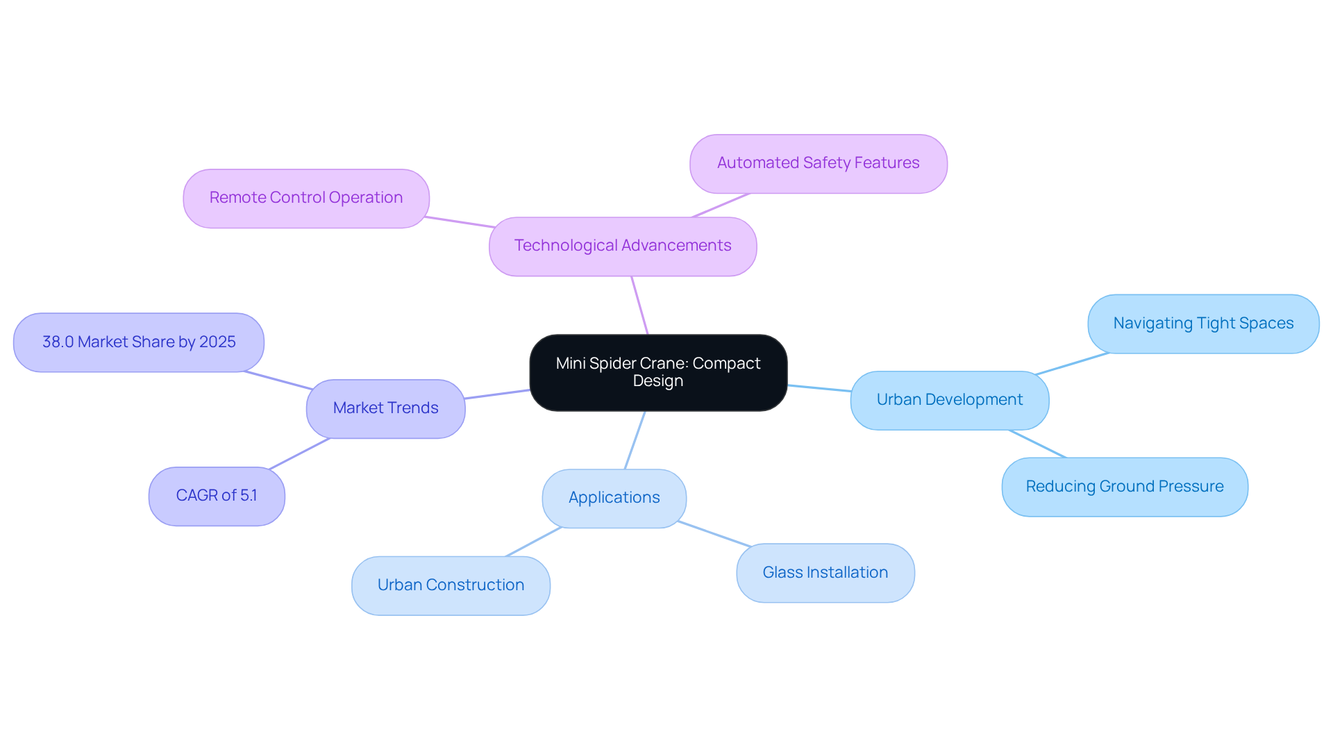 This mindmap illustrates how the compact design of mini spider cranes impacts urban development and their growing market. Each branch represents a key area of focus, showing how they connect to the overall theme.