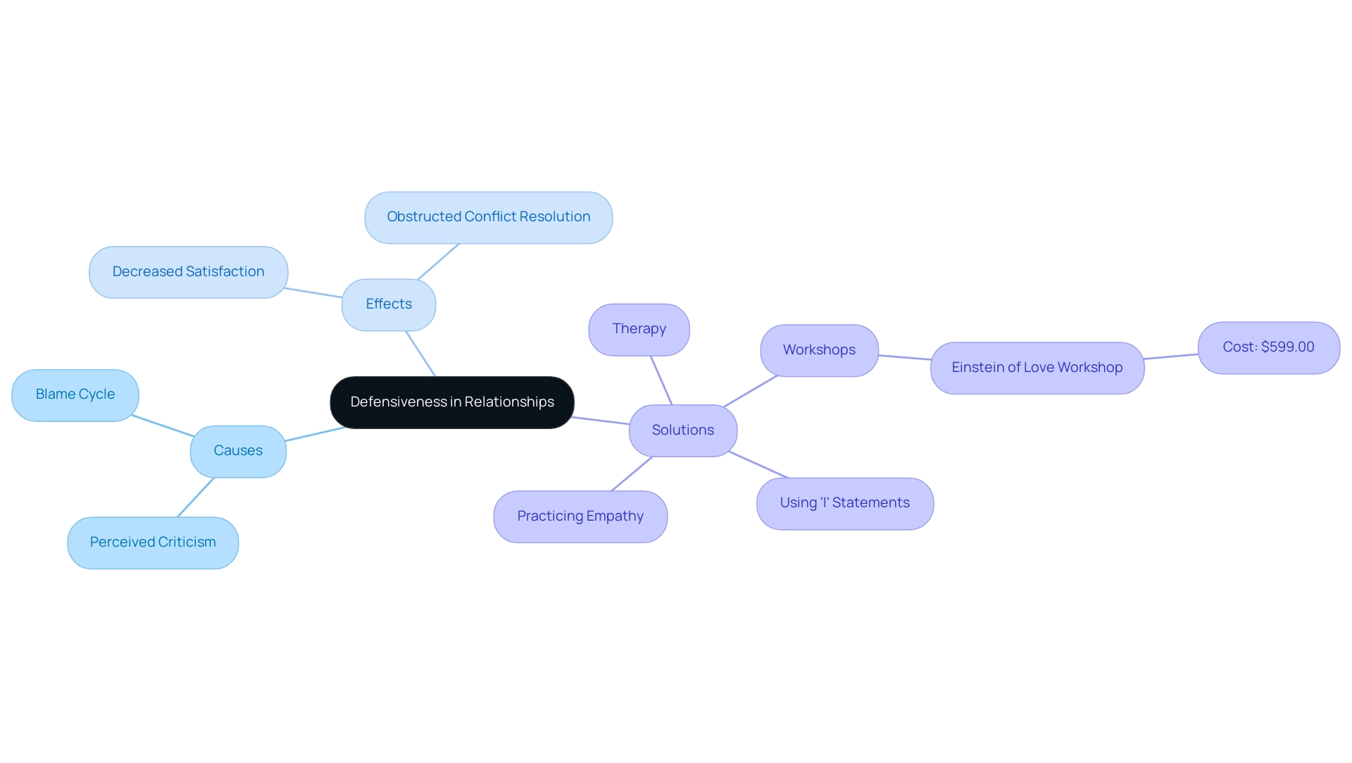 The central node represents defensiveness, with branches illustrating causes, effects, and potential solutions, each distinguished by unique colors.