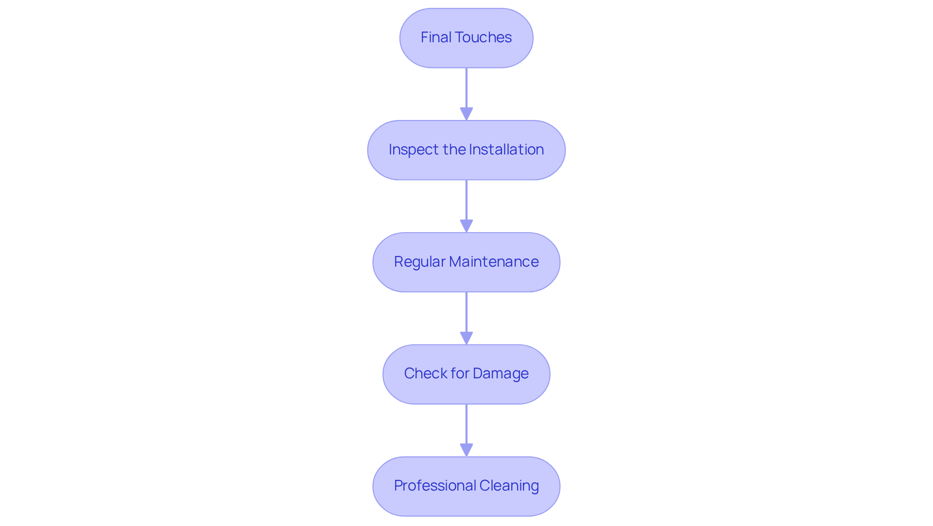 Each box represents a step in the process of installing and maintaining your turf. Follow the arrows to see how each step connects and leads to the next for optimal lawn care. Each box represents a step in the process of installing and maintaining your turf. Follow the arrows to see how each step connects and leads to the next for optimal lawn care.