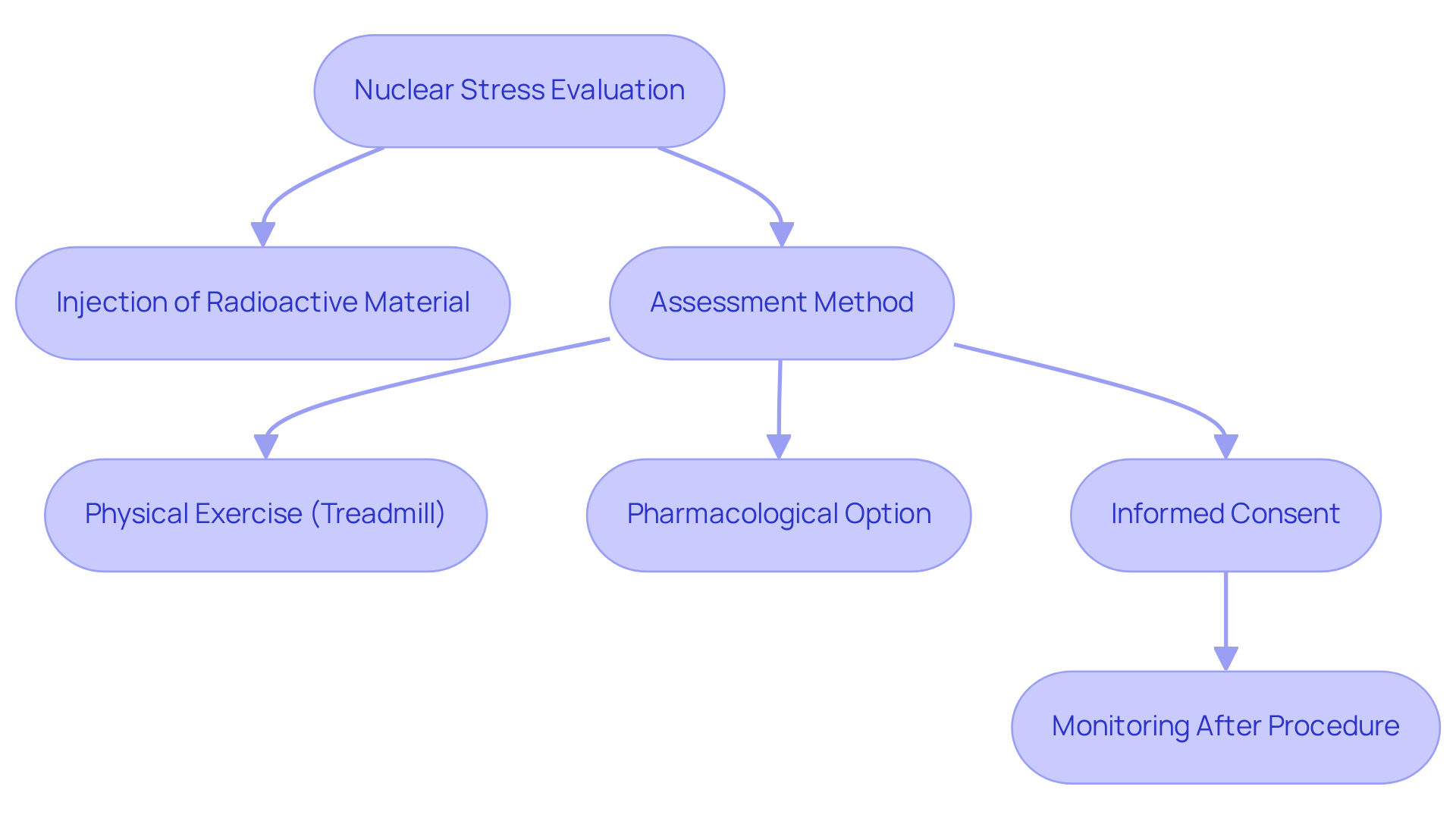 This flowchart outlines the steps involved in a nuclear stress evaluation. Follow the arrows to see how the procedure progresses from the initial injection to the assessment methods and post-procedure monitoring.