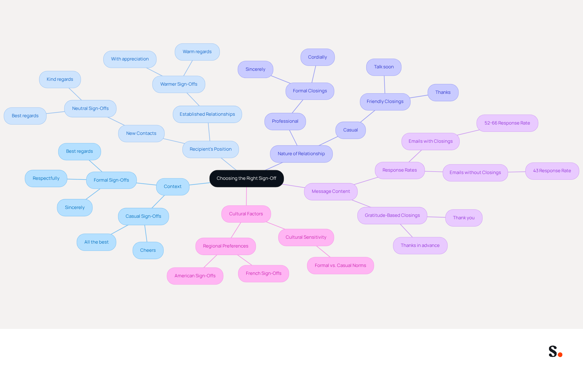 This mindmap helps you explore the various factors that influence how you choose a sign-off in your communications. Start at the center with the main idea, then follow the branches to see how context, relationships, and culture play a role in selecting the right closing. Each branch provides insights and examples to guide your choices.
