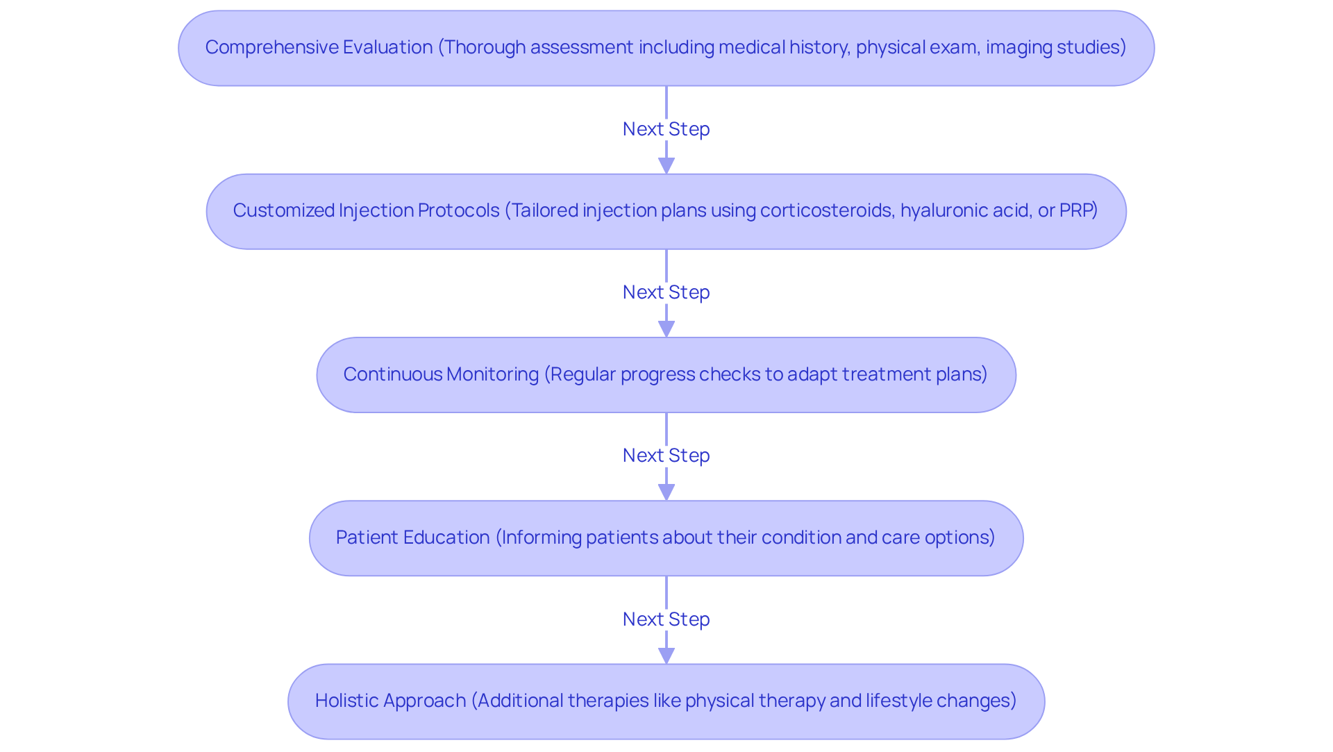 Each box represents a step in the personalized treatment process. Follow the arrows to see how each step builds on the previous one, guiding patients through their journey to recovery. Each box represents a step in the personalized treatment process. Follow the arrows to see how each step builds on the previous one, guiding patients through their journey to recovery.