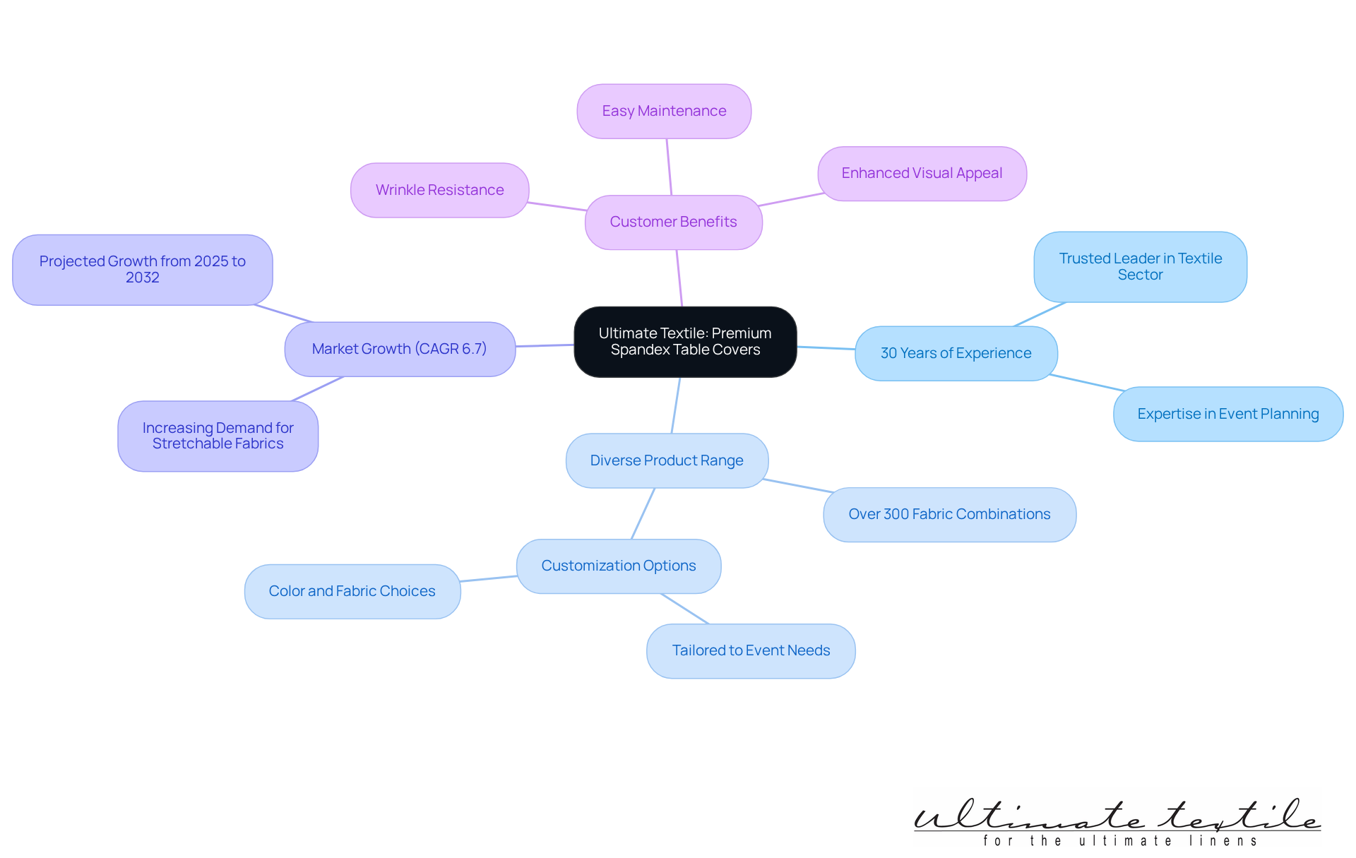 The central node represents Ultimate Textile, with branches showing their strengths and product offerings. Each branch breaks down into specific details, helping you understand how they contribute to creating memorable events.