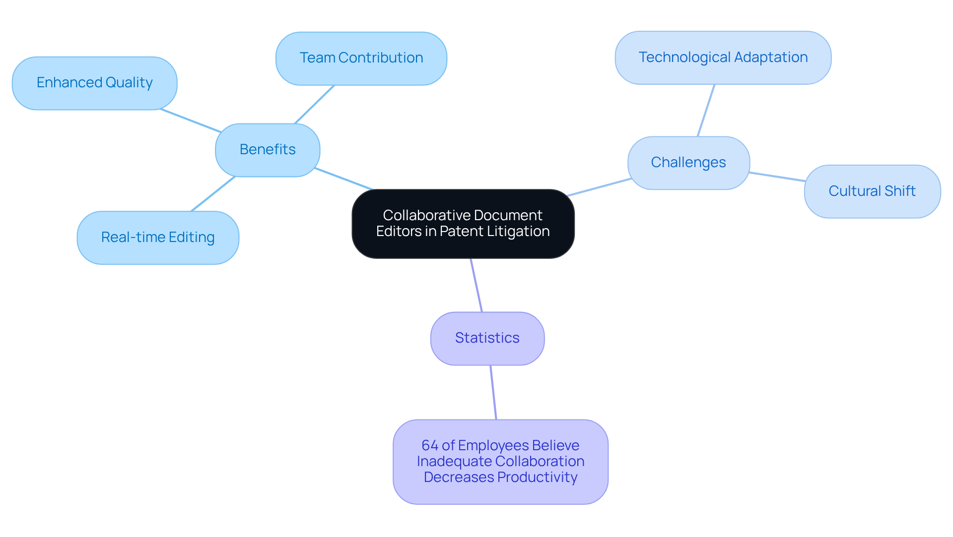 The central node represents the main topic, while branches show the benefits, challenges, and relevant statistics. Each branch highlights how collaborative tools influence teamwork and productivity in legal contexts.