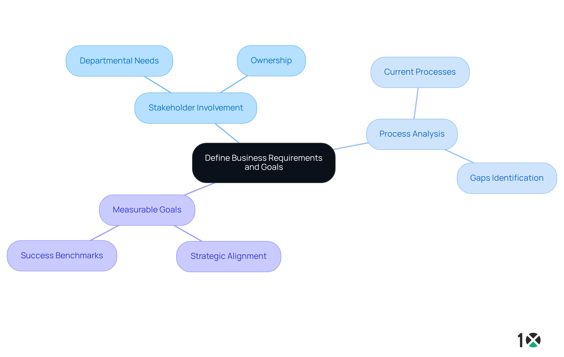 5 Best Practices for Effective ERP Implementation Methodology - 10X ERP