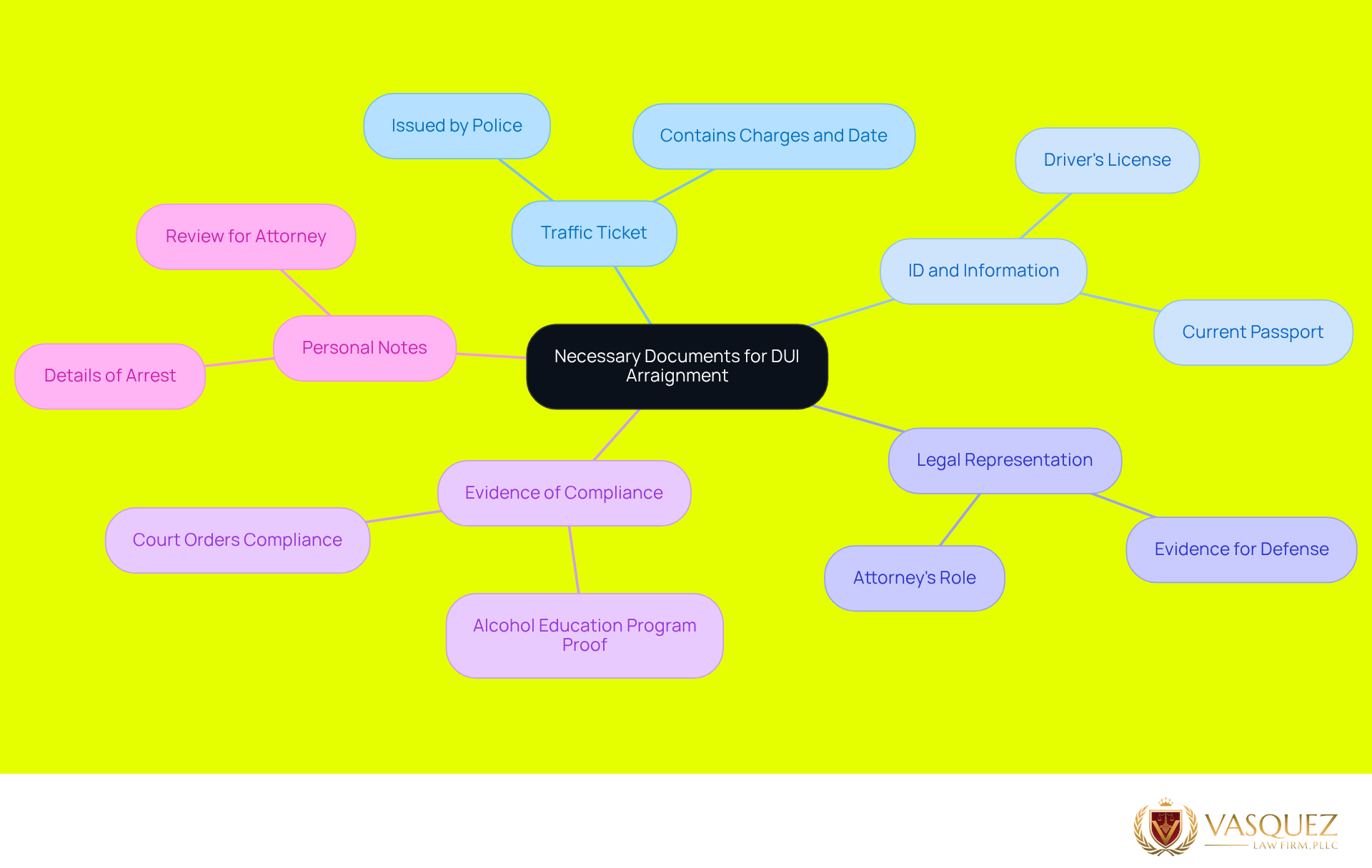 This mindmap helps you visualize what documents you need for your DUI arraignment. Start at the center with the main topic, then follow the branches to see each required item. Each branch represents a different document or piece of information you should gather, making it easy to ensure you have everything ready for your court appearance. This mindmap helps you visualize what documents you need for your DUI arraignment. Start at the center with the main topic, then follow the branches to see each required item. Each branch represents a different document or piece of information you should gather, making it easy to ensure you have everything ready for your court appearance.