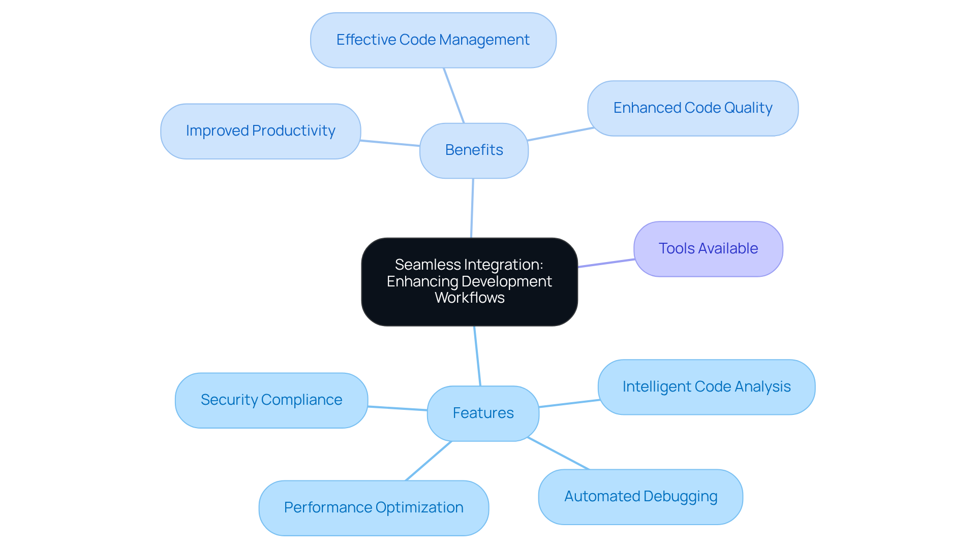 The central node represents the main theme, while branches illustrate key features and benefits. Follow the branches to see how the operating system enhances developers' workflows through various tools and advantages.