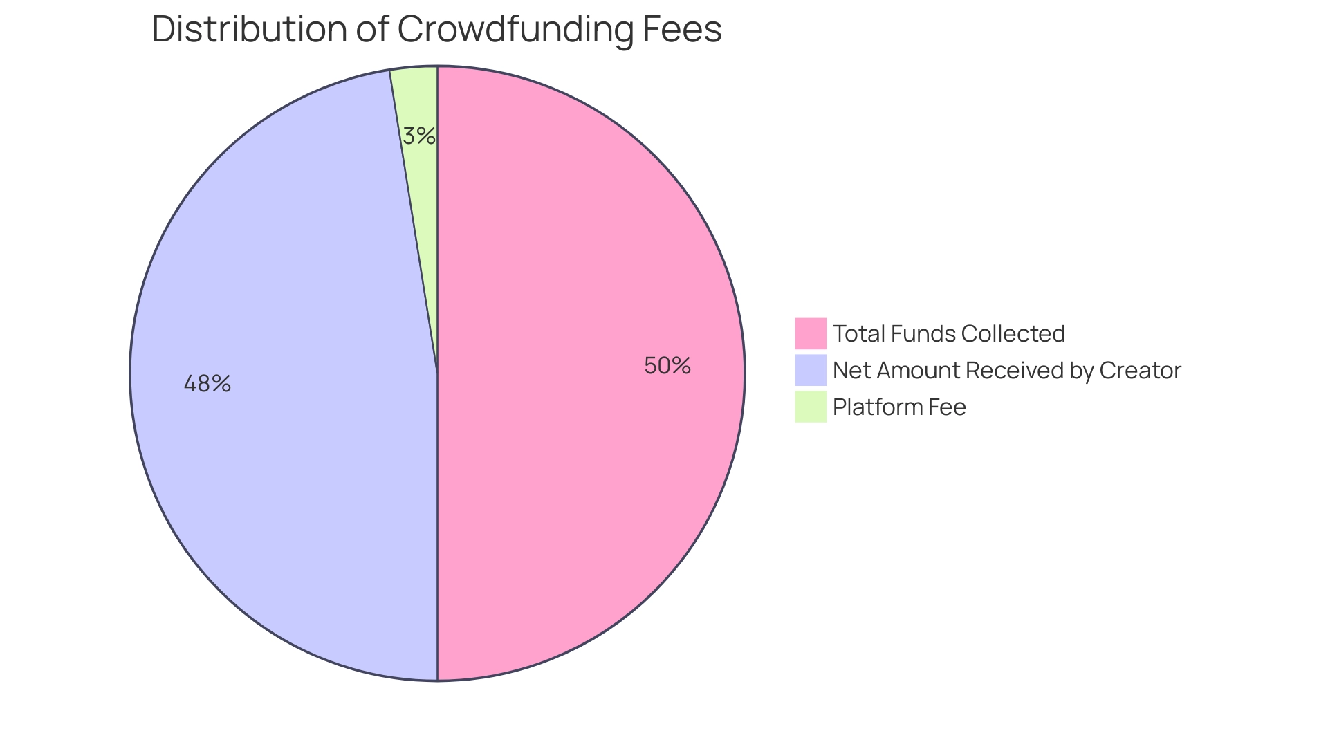 Each segment represents a financial component in crowdfunding: Total Funds Collected, Platform Fee, and Net Amount Received by Creator.