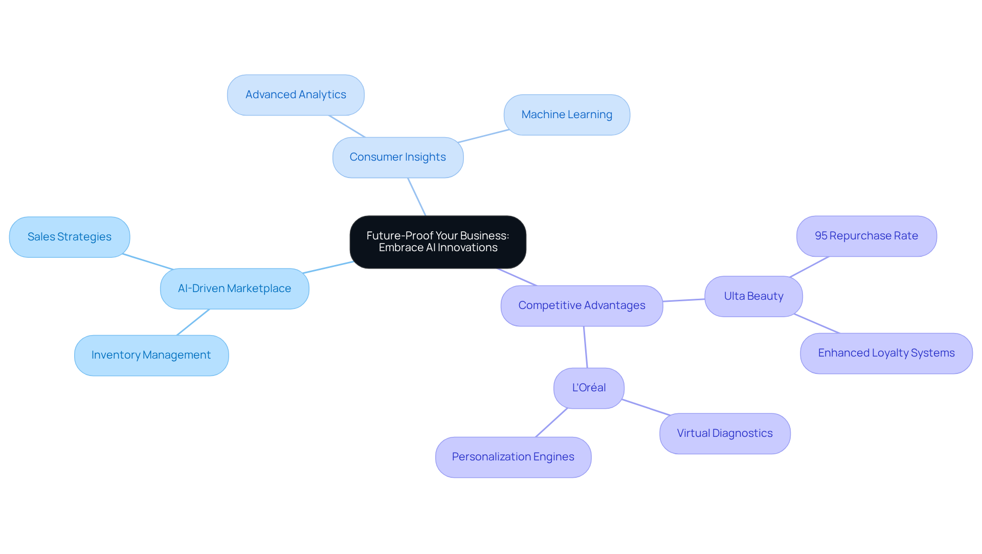 The central node represents the main theme of future-proofing through AI. Each branch shows a key area of focus, and the sub-branches provide specific strategies or examples that illustrate how beauty companies can leverage AI.