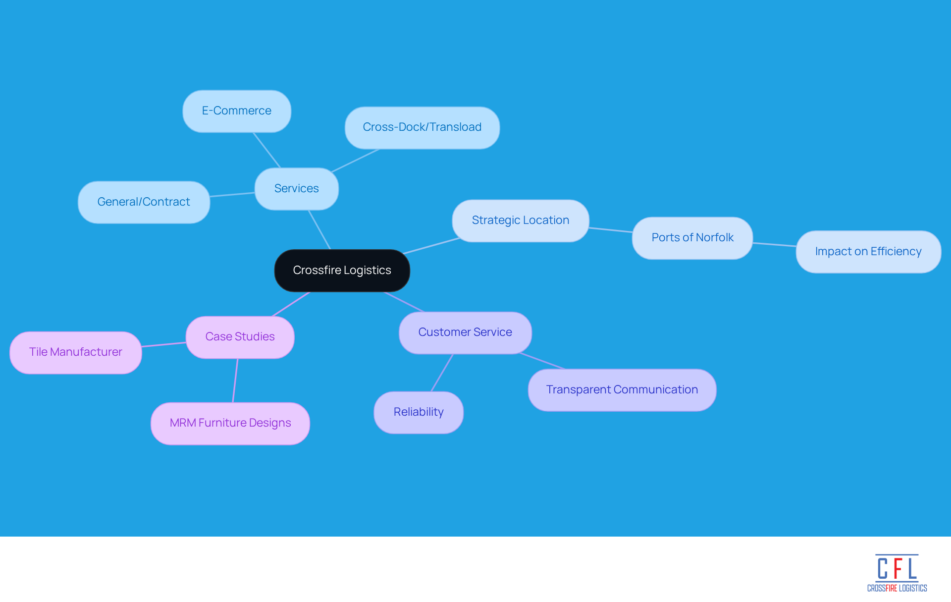 The central node represents Crossfire Logistics, with branches showing its services, strategic advantages, commitment to customer service, and real-world examples of success. Each branch helps illustrate how these elements contribute to the company's reputation and effectiveness. The central node represents Crossfire Logistics, with branches showing its services, strategic advantages, commitment to customer service, and real-world examples of success. Each branch helps illustrate how these elements contribute to the company's reputation and effectiveness.