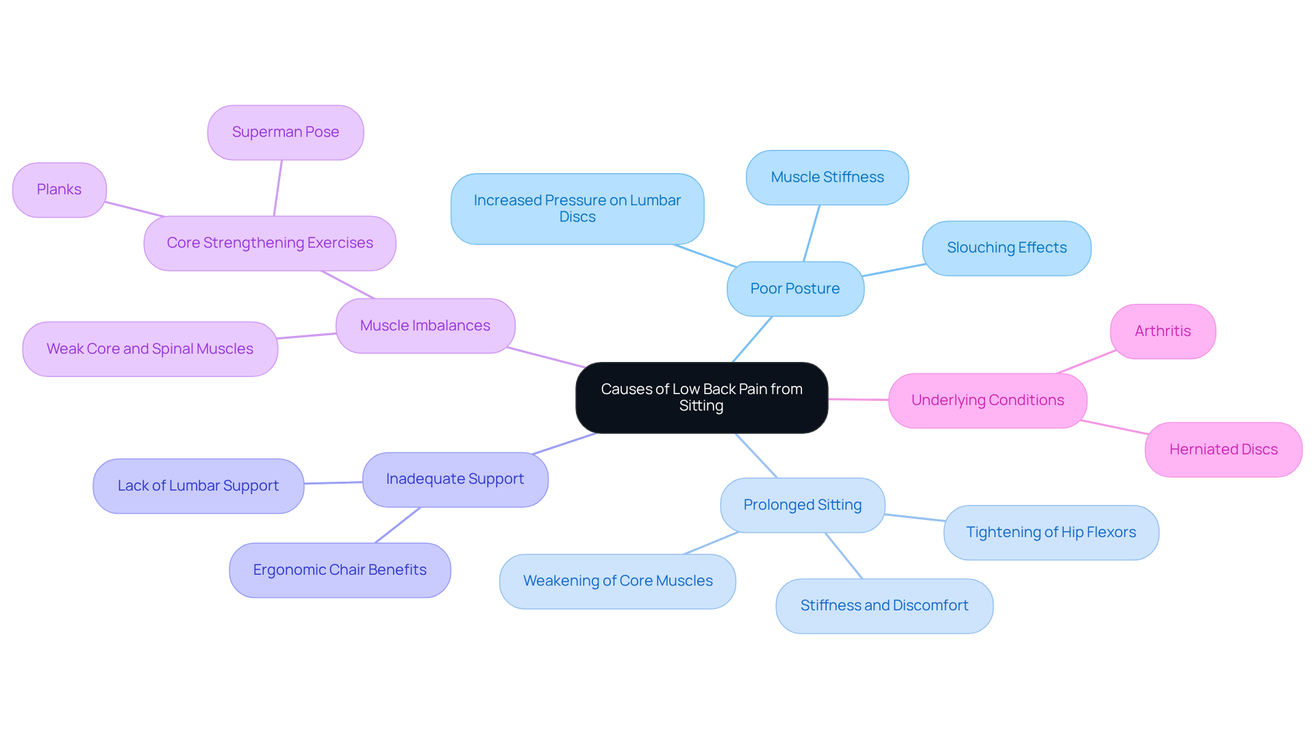The central node represents the main topic, while each branch shows a different cause of low back pain. The sub-branches provide additional details about each cause, helping you see how they relate to one another and contribute to discomfort. The central node represents the main topic, while each branch shows a different cause of low back pain. The sub-branches provide additional details about each cause, helping you see how they relate to one another and contribute to discomfort.