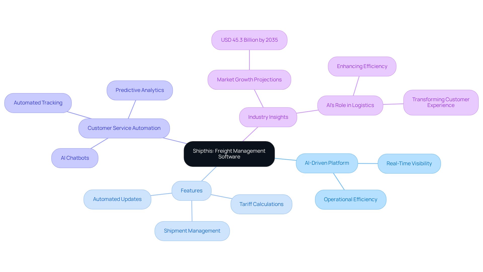 The central node represents the Shipthis software, with branches showing its main features and benefits. Each color-coded branch helps you see how different aspects of the software contribute to improved freight management and customer service.