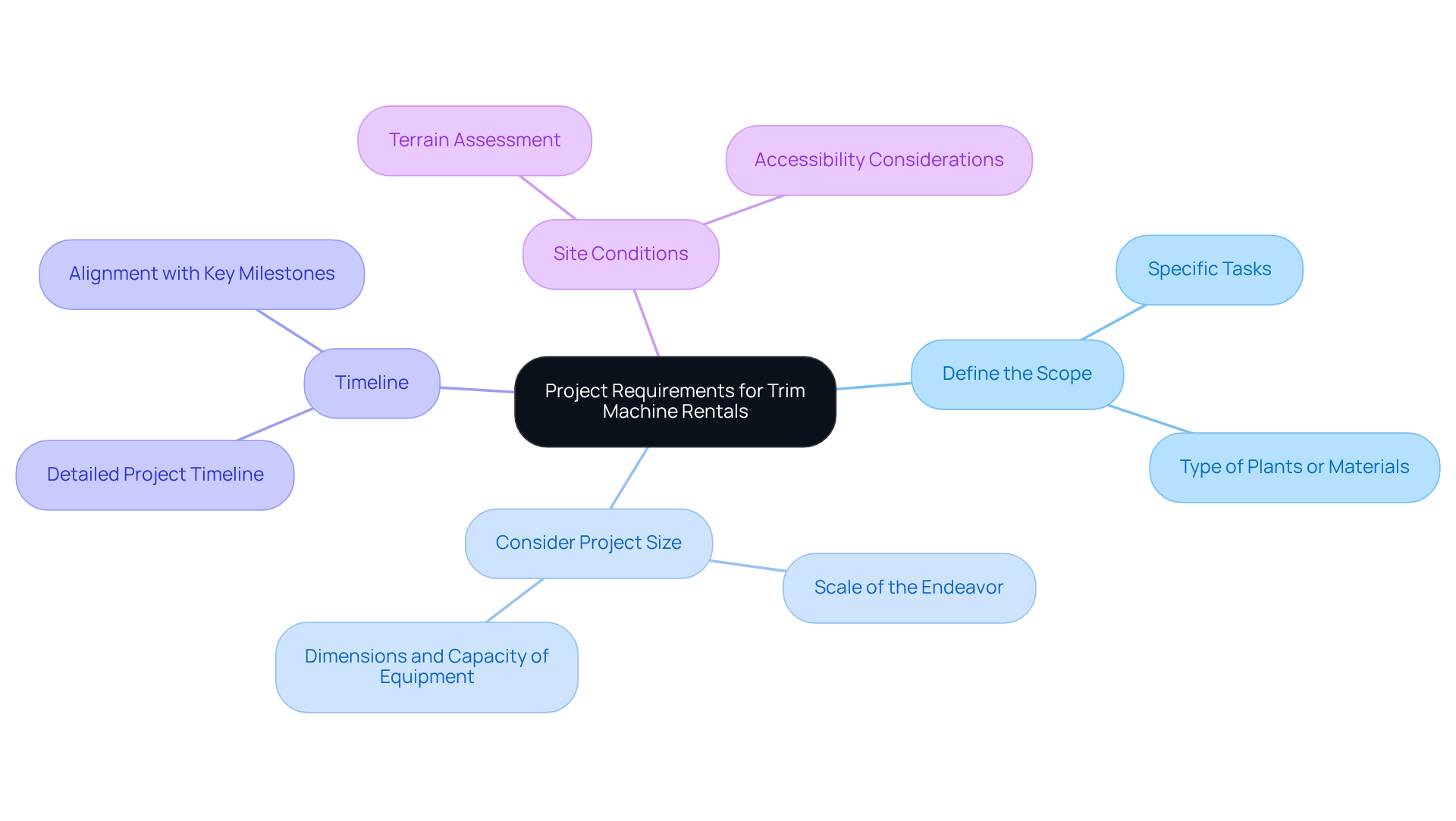 The central node represents the overall assessment process, while each branch highlights a critical factor to consider. Follow the branches to understand how each aspect contributes to making informed rental decisions.