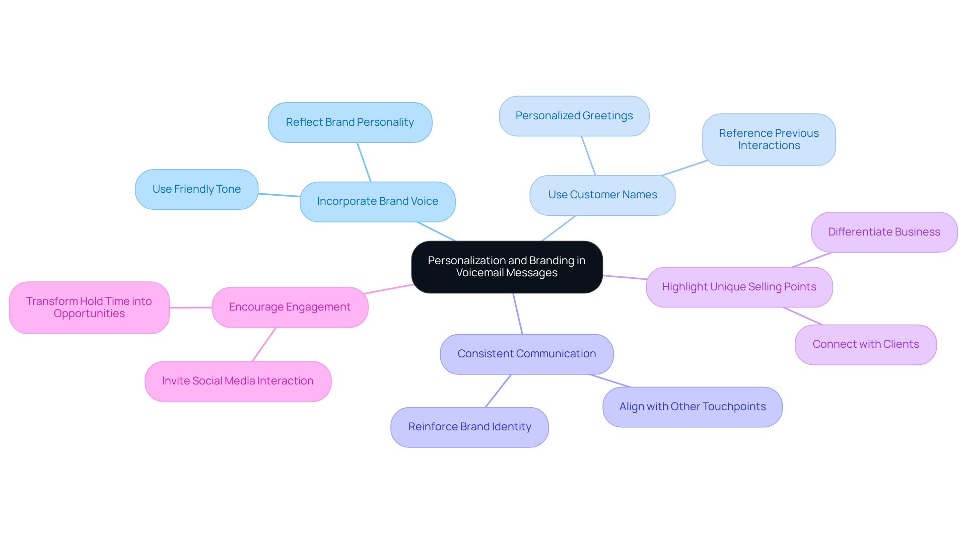 The central node represents the main theme, while each branch shows a strategy for enhancing voicemail messages. Sub-branches provide additional details or examples, helping you understand how to implement each strategy effectively.