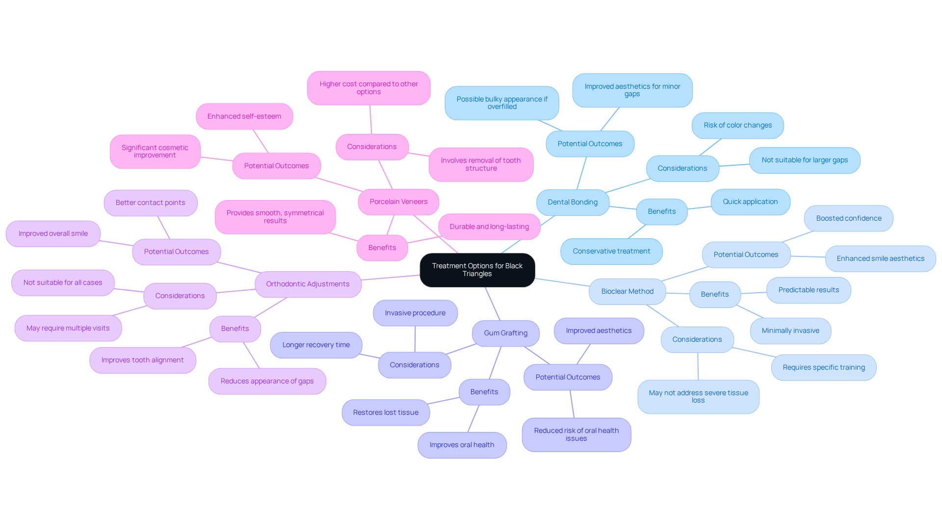 This mindmap starts with the main topic in the center and branches out to show different treatment methods. Each branch provides details about the method, helping you understand the options available for addressing black triangles in teeth.