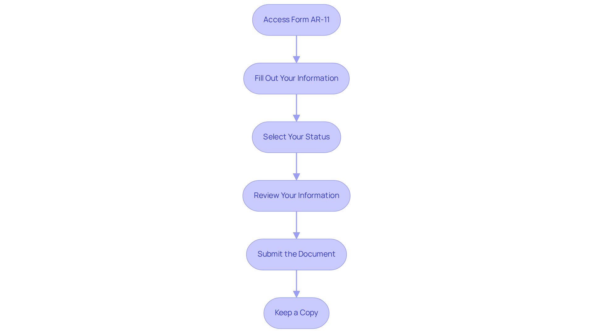 Each box represents a step in the process of completing Form AR-11. Follow the arrows to know what to do next — it's like a roadmap for filling out your form!