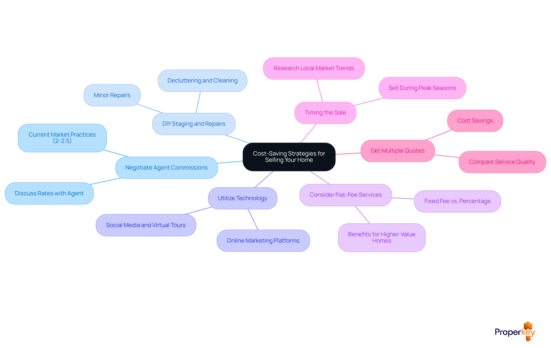 This mindmap starts with the main idea in the center and branches out to show different strategies you can use to save money when selling your home. Each branch represents a strategy, and you can follow the lines to see related tips and insights.