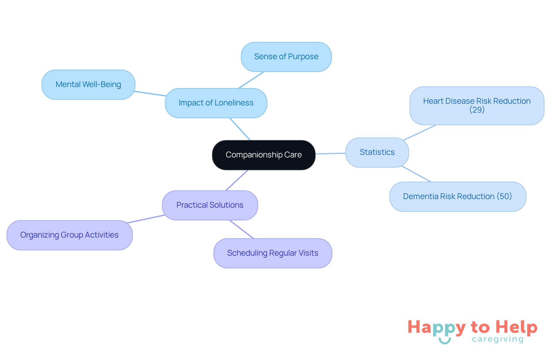 The center represents companionship care, with branches showing how loneliness affects older adults, important statistics, and practical steps caregivers can take to help.
