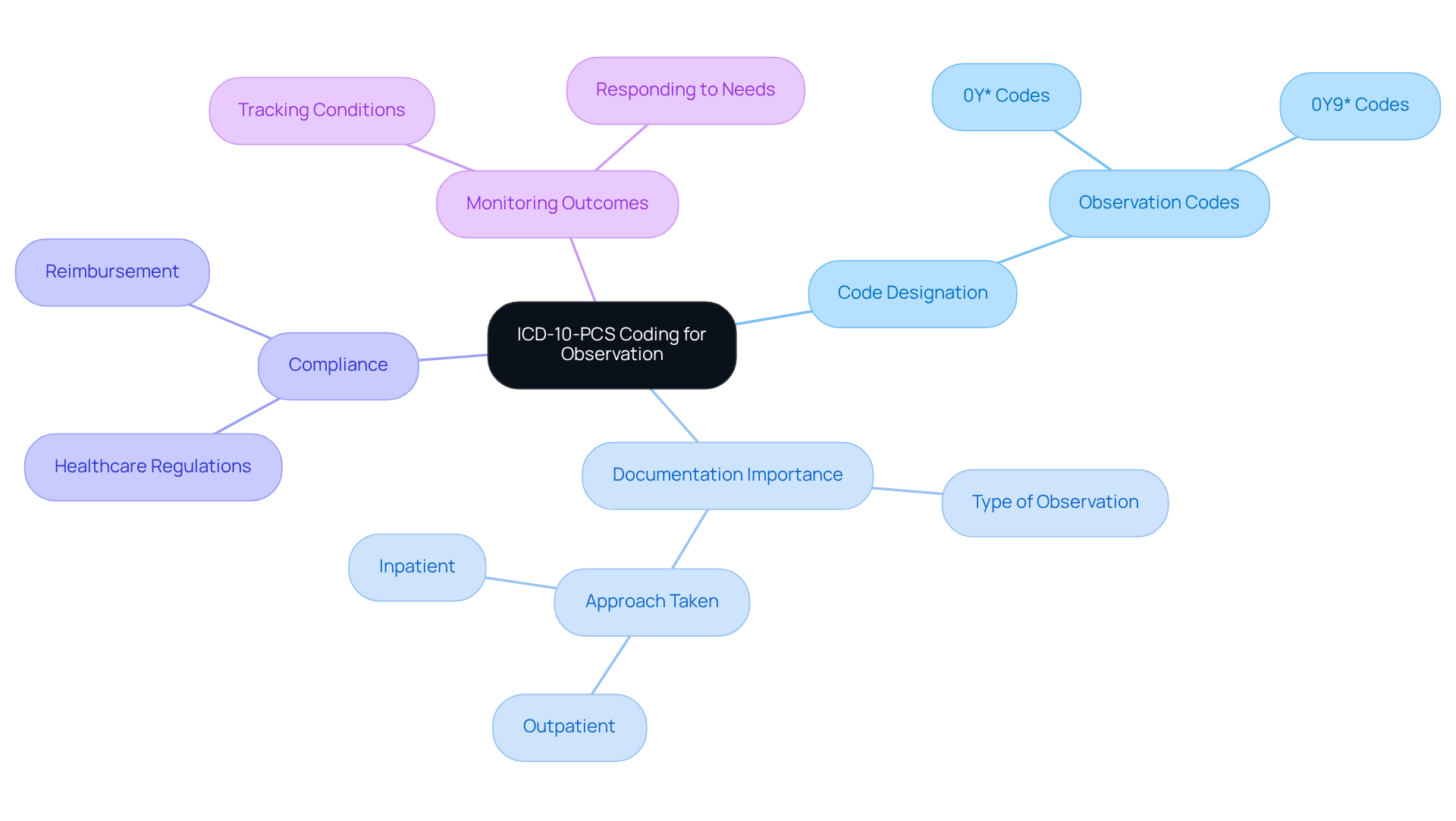10 ICD 10 PCS Code Examples for Effective Medical Coding – Careset.com