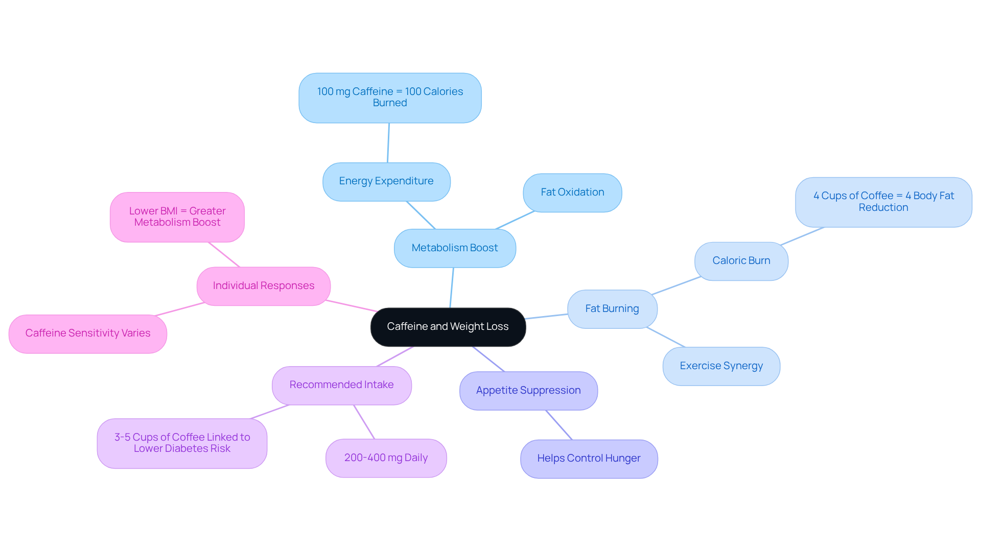 This mindmap shows how caffeine can help with weight loss. Start at the center with the main idea, then follow the branches to see how caffeine boosts metabolism, helps burn fat, suppresses appetite, and what the recommended intake is. Each branch connects to important details that explain how caffeine works in your weight loss journey. This mindmap shows how caffeine can help with weight loss. Start at the center with the main idea, then follow the branches to see how caffeine boosts metabolism, helps burn fat, suppresses appetite, and what the recommended intake is. Each branch connects to important details that explain how caffeine works in your weight loss journey.