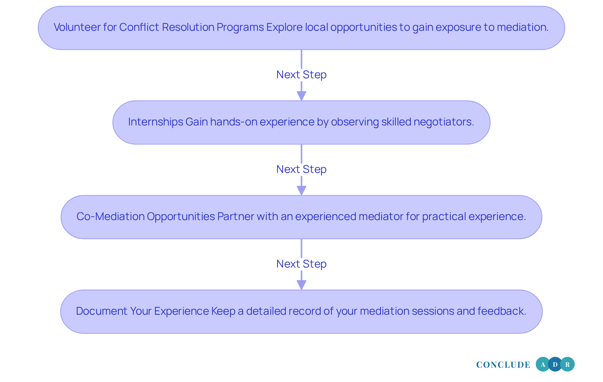 Each box shows a step you can take to become a better mediator. Follow the arrows to see how to progress from one experience to the next on your journey. Each box shows a step you can take to become a better mediator. Follow the arrows to see how to progress from one experience to the next on your journey.
