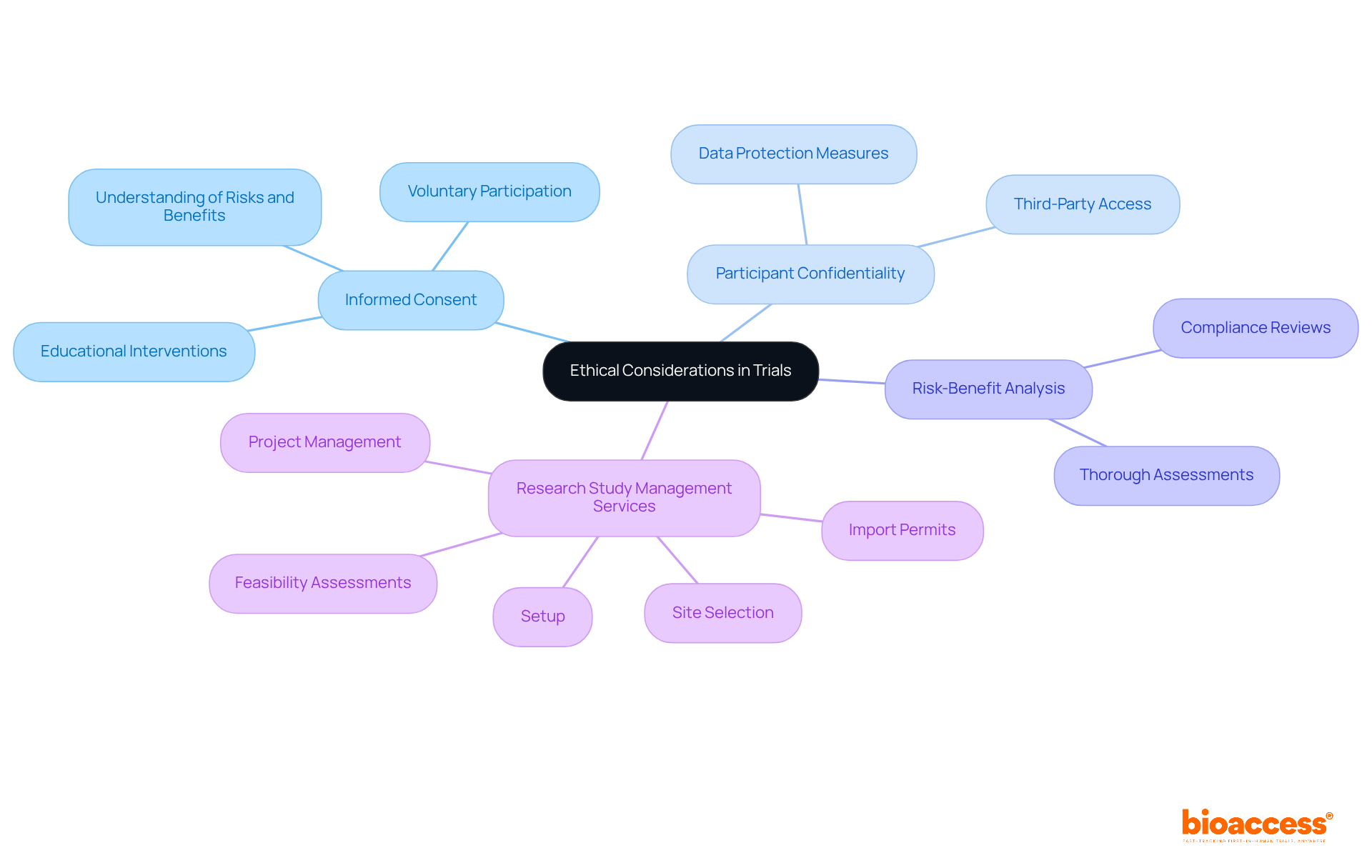 The center represents the main topic of ethical considerations, with branches showing key principles and further branches detailing the services that support these principles. This layout helps visualize how each aspect contributes to protecting participant rights.