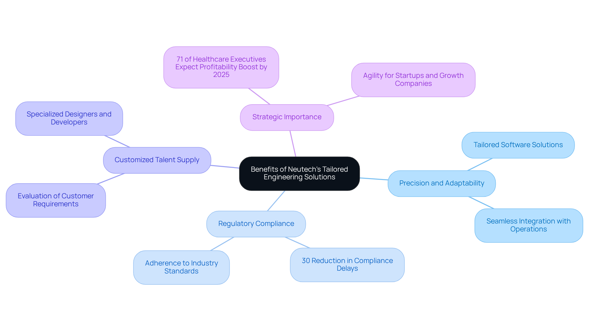 The central node represents the main topic, while the branches show different benefits and themes related to tailored engineering. Each sub-branch provides specific examples or statistics that support the main ideas, helping you understand how these solutions can impact various sectors.
