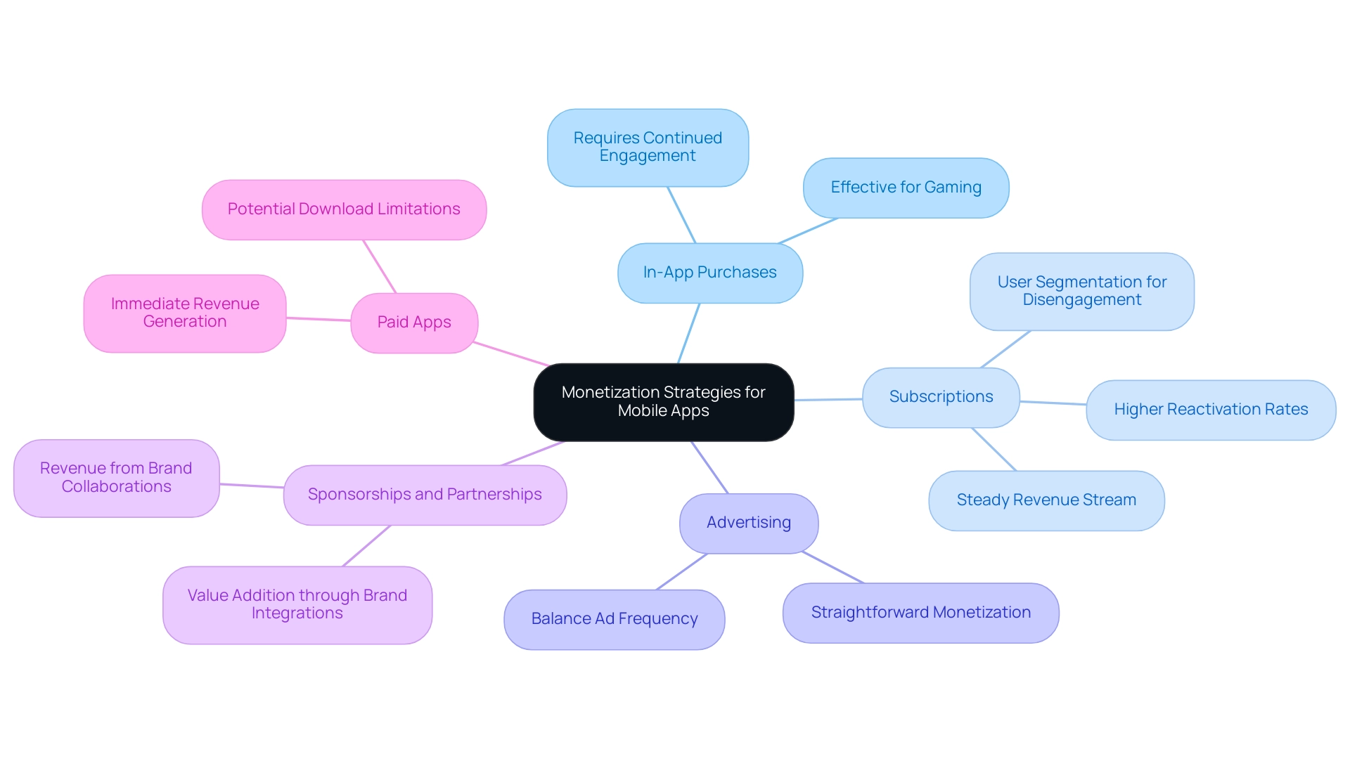 Each branch represents a monetization strategy, with sub-branches detailing specific advantages and challenges.